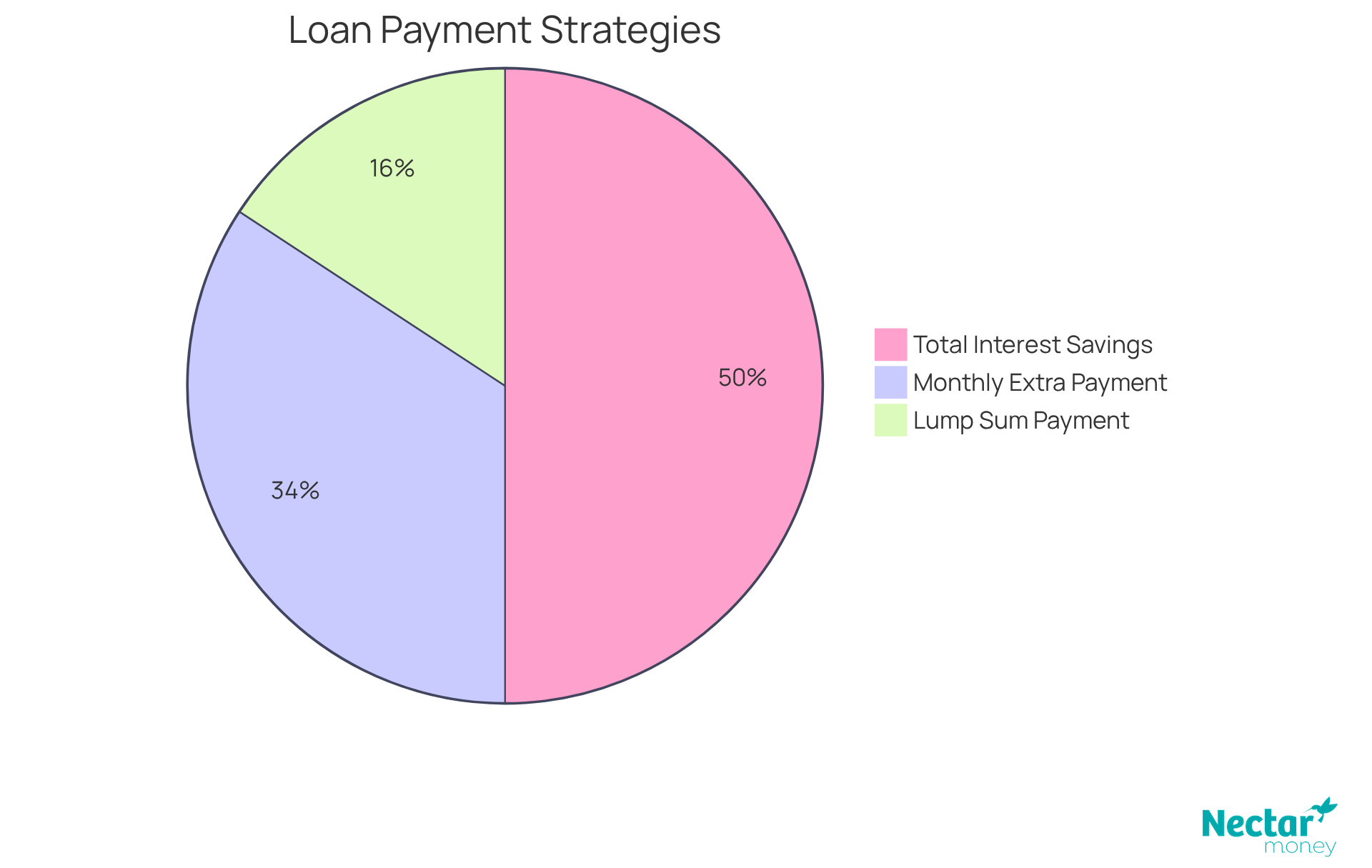 Each segment of the pie chart shows how much you can save from different payment strategies — the larger the segment, the greater the savings! Each segment of the pie chart shows how much you can save from different payment strategies — the larger the segment, the greater the savings!