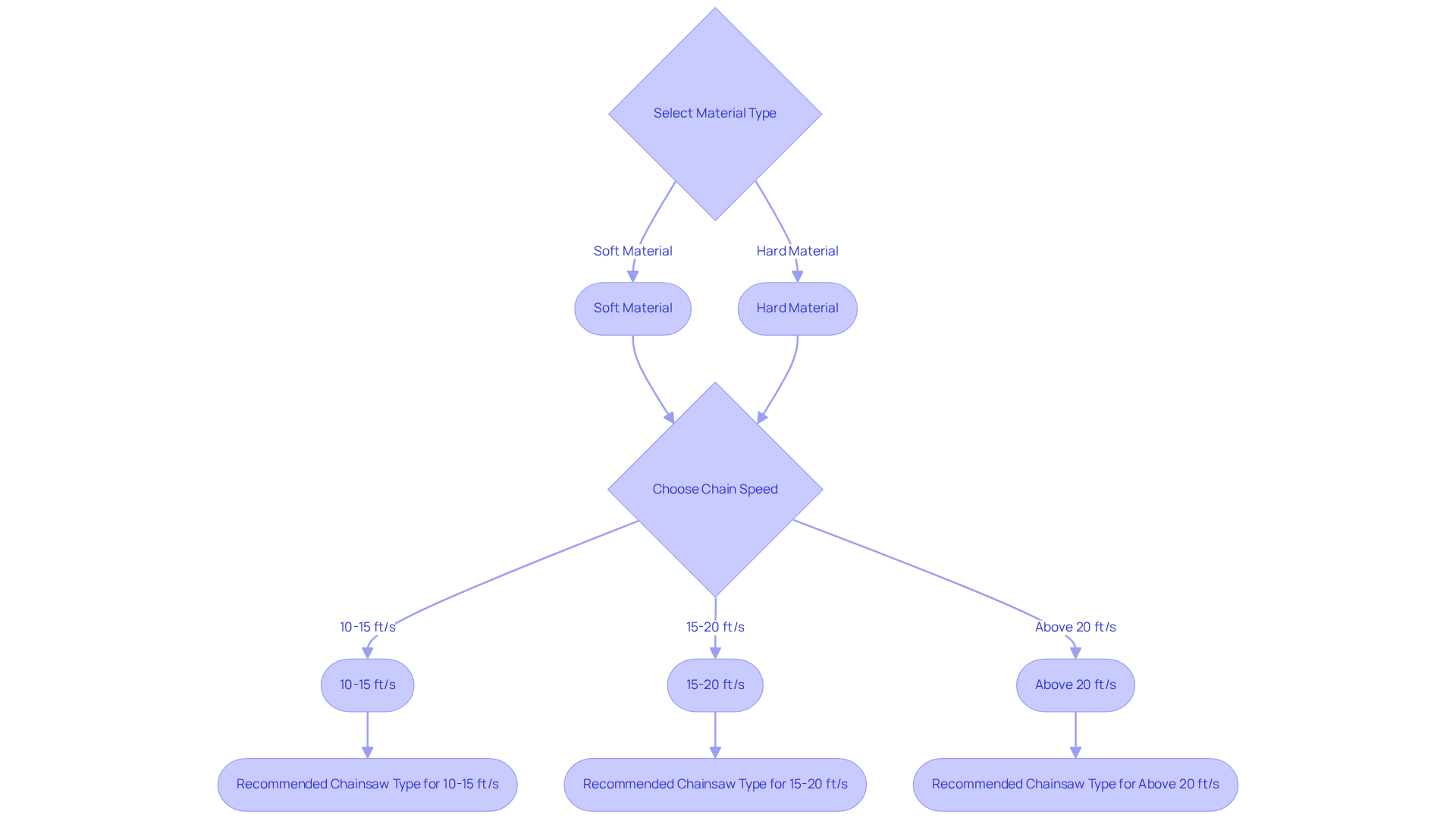 Follow the flowchart to determine the best chainsaw for your cutting task. Start by identifying the material you will cut, then choose the appropriate chain speed to maximize efficiency. Each path leads to a recommendation tailored to your needs.
