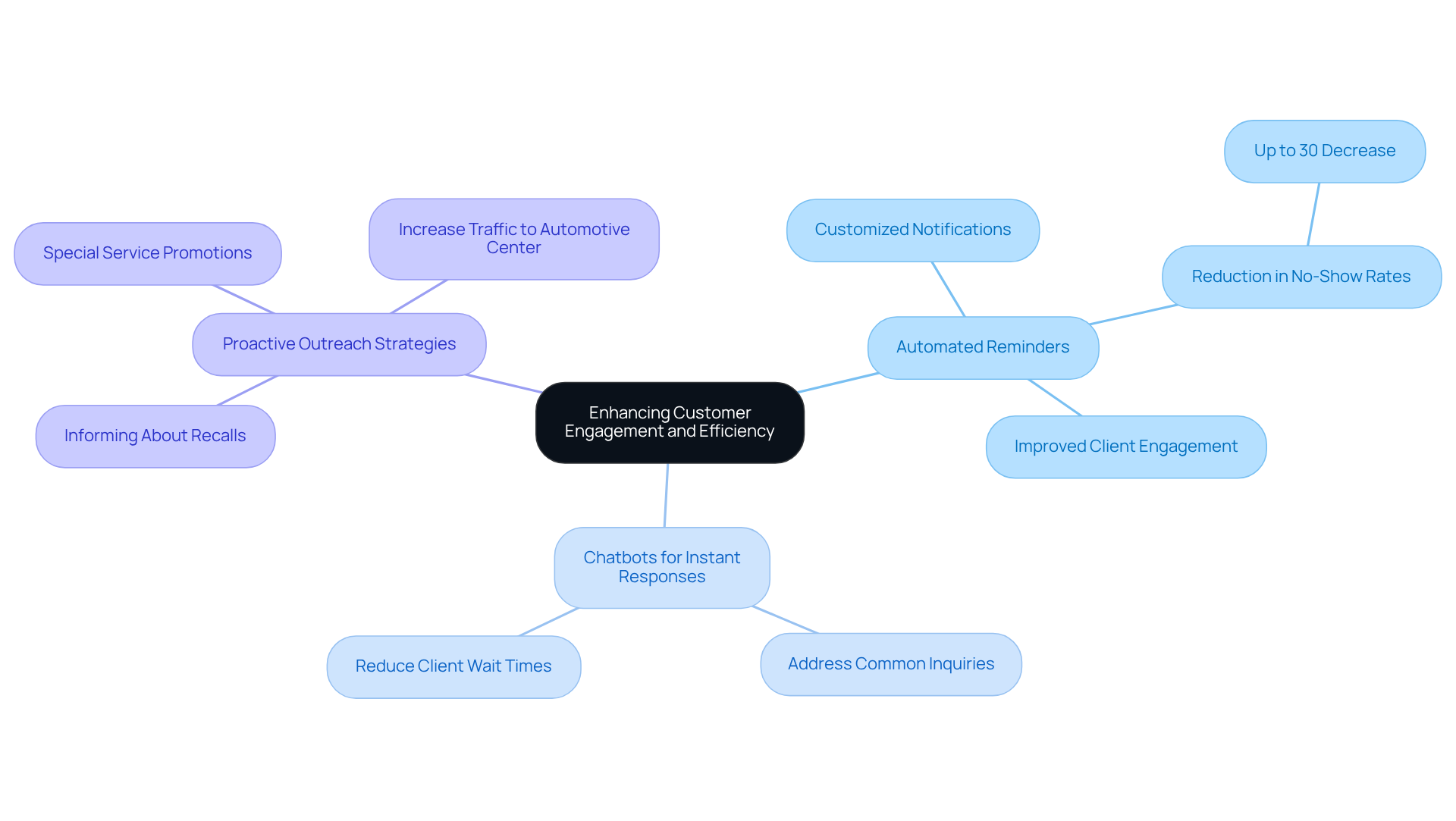 The center node represents the main goal of enhancing engagement and efficiency. Each branch shows a key feature, with further details following from each one. This layout helps visualize how Toma's tools work together to improve customer communication. The center node represents the main goal of enhancing engagement and efficiency. Each branch shows a key feature, with further details following from each one. This layout helps visualize how Toma's tools work together to improve customer communication.