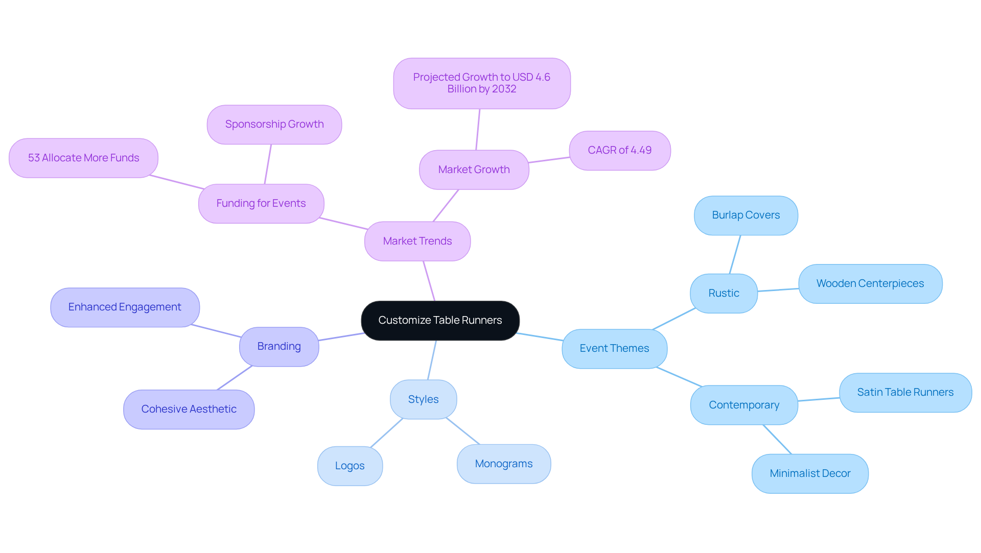 Start at the center with the main idea of customizing table runners, then explore how different styles and branding elements contribute to event themes. Each branch represents a different aspect of the topic, making it easy to see how they all connect.