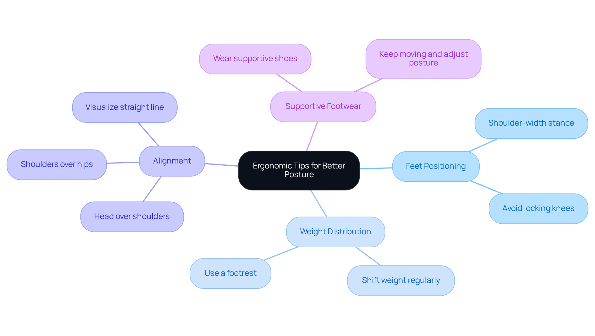 This mindmap starts with the main idea of improving posture through ergonomic tips. Each branch represents a specific strategy, and the sub-branches provide details on how to implement these strategies. Follow the branches to explore how each tip contributes to better posture and reduced back pain. This mindmap starts with the main idea of improving posture through ergonomic tips. Each branch represents a specific strategy, and the sub-branches provide details on how to implement these strategies. Follow the branches to explore how each tip contributes to better posture and reduced back pain.