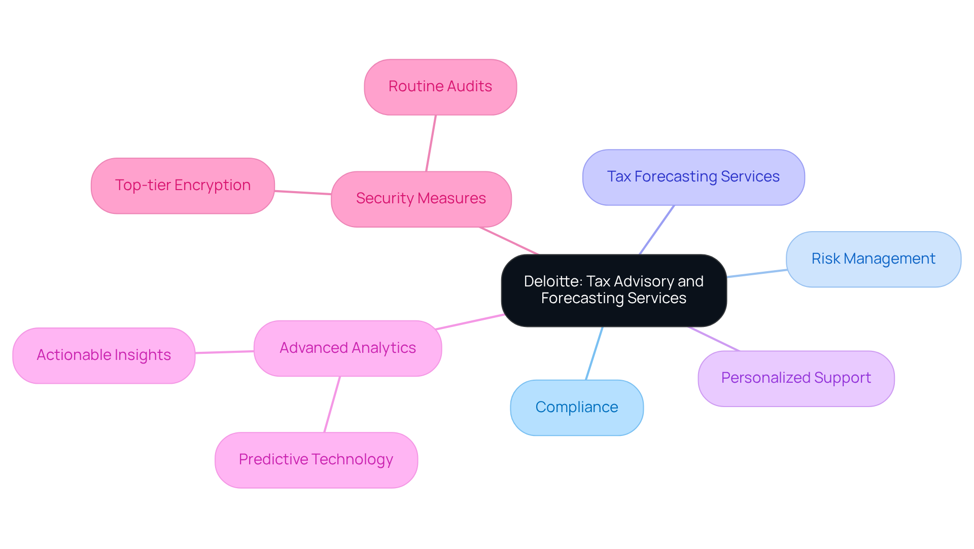 The central node represents Deloitte's main service offering, while the branches show the essential elements that contribute to their comprehensive approach. Each branch highlights a critical aspect of their services.