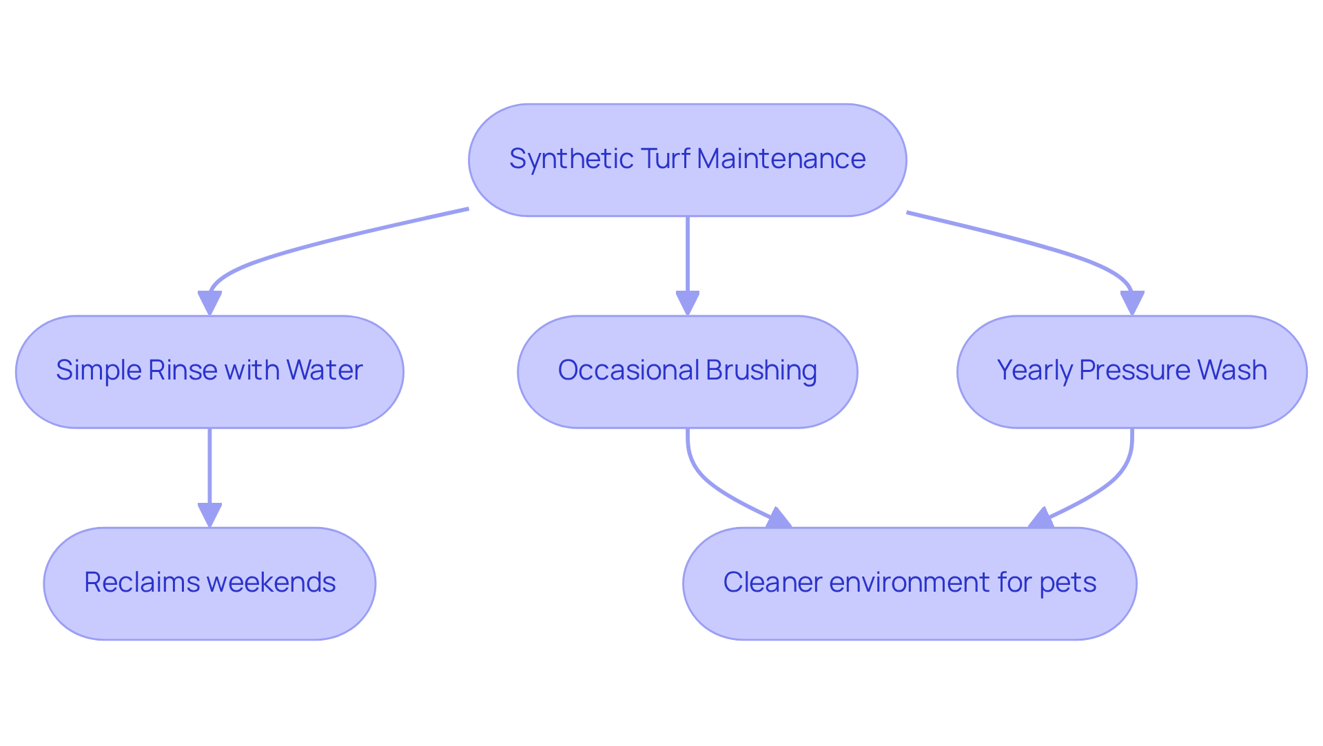 Follow the arrows to see how easy it is to maintain synthetic turf. Each step shows how little effort is needed, leading to more free time and a better environment for your pets. Follow the arrows to see how easy it is to maintain synthetic turf. Each step shows how little effort is needed, leading to more free time and a better environment for your pets.