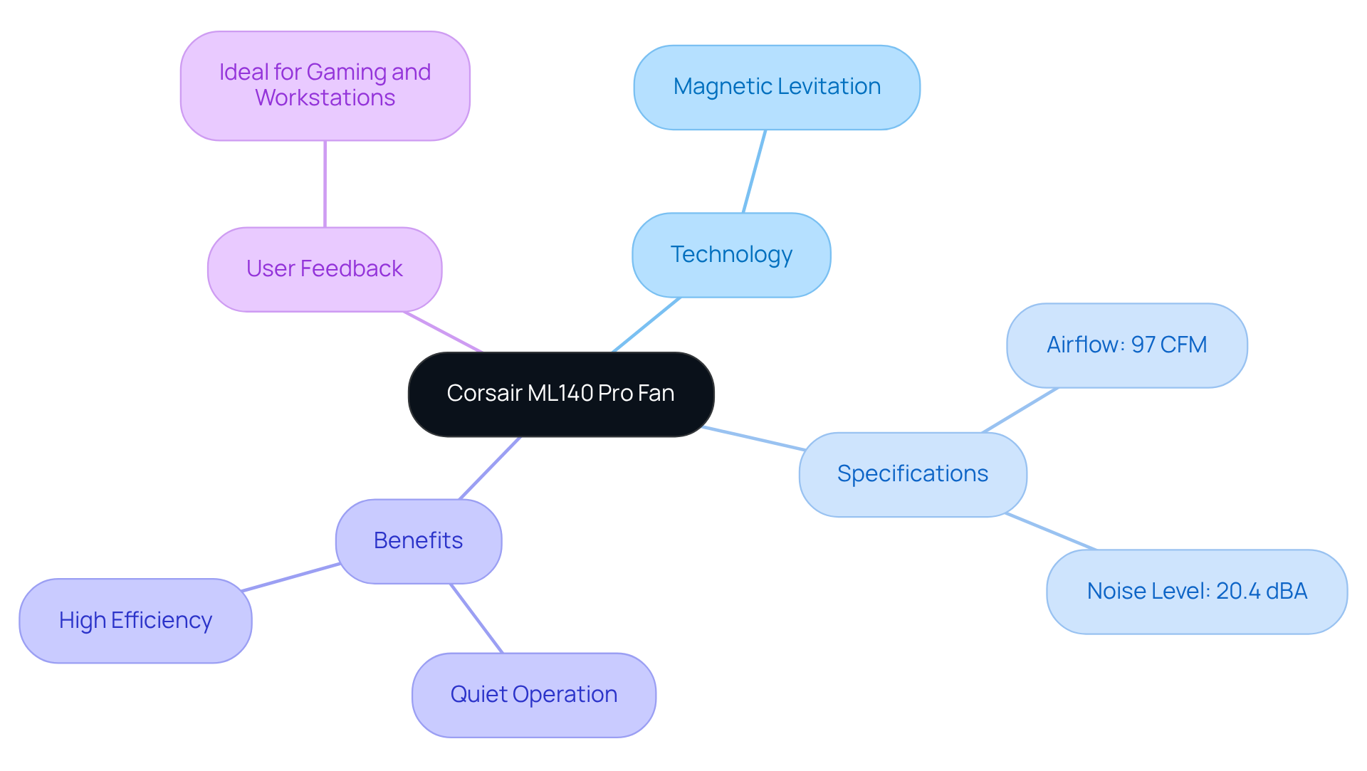 Start with the fan in the center, then explore how its technology, specifications, and user experiences make it a top choice for quiet cooling solutions. Start with the fan in the center, then explore how its technology, specifications, and user experiences make it a top choice for quiet cooling solutions.