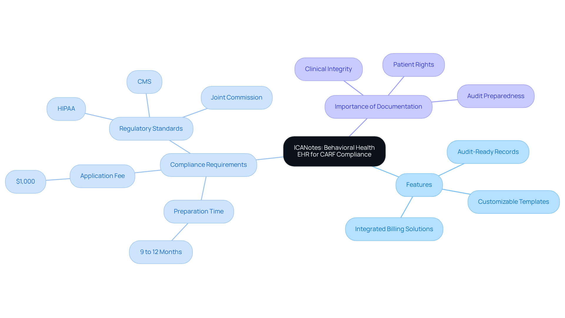 Start at the center with ICANotes, then explore the branches to see its features, compliance needs, and why documentation matters in behavioral health.
