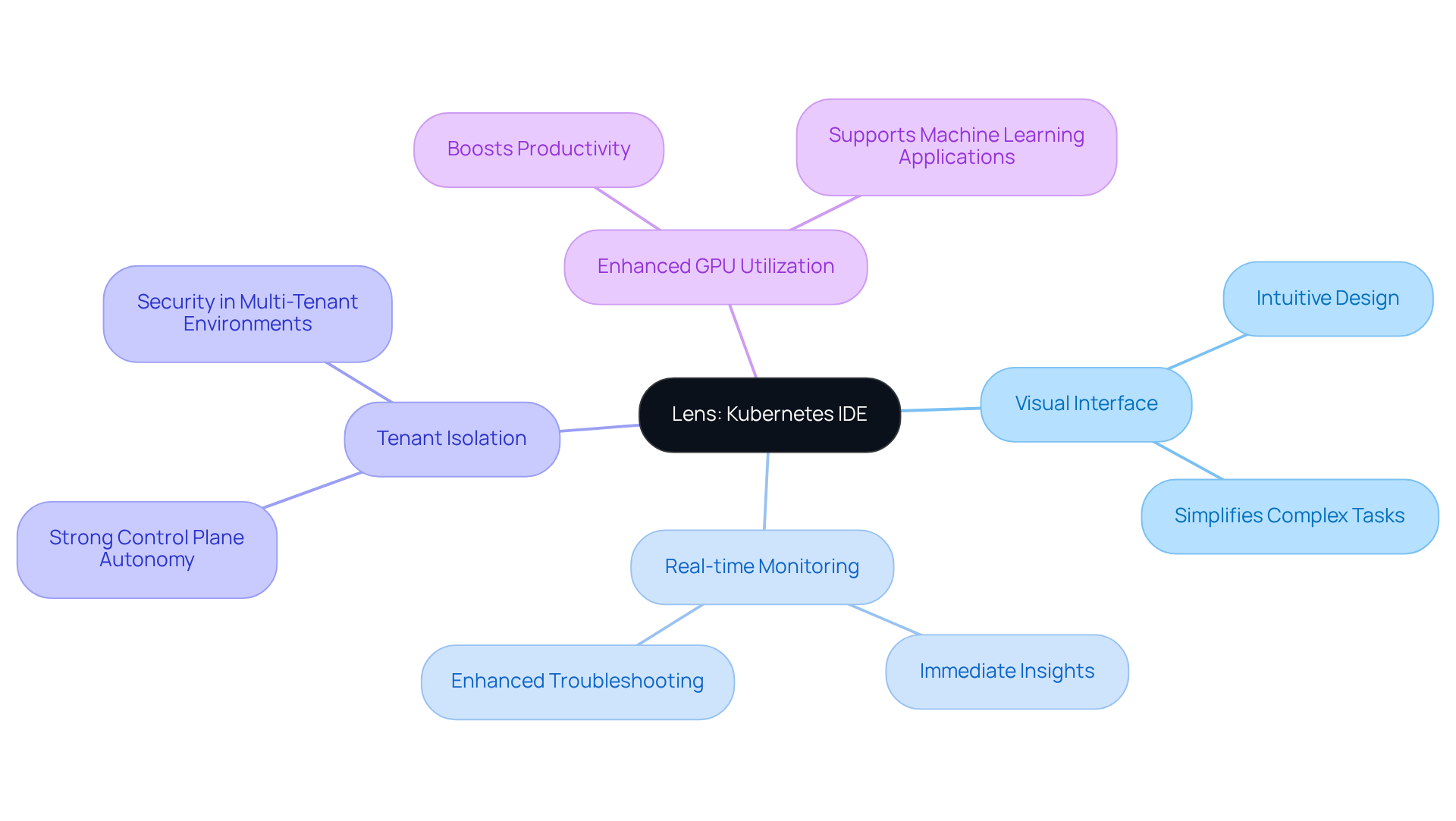 The central node represents Lens, while the branches show its key features and benefits. Each color-coded branch helps you quickly identify different aspects of how Lens improves cluster management.