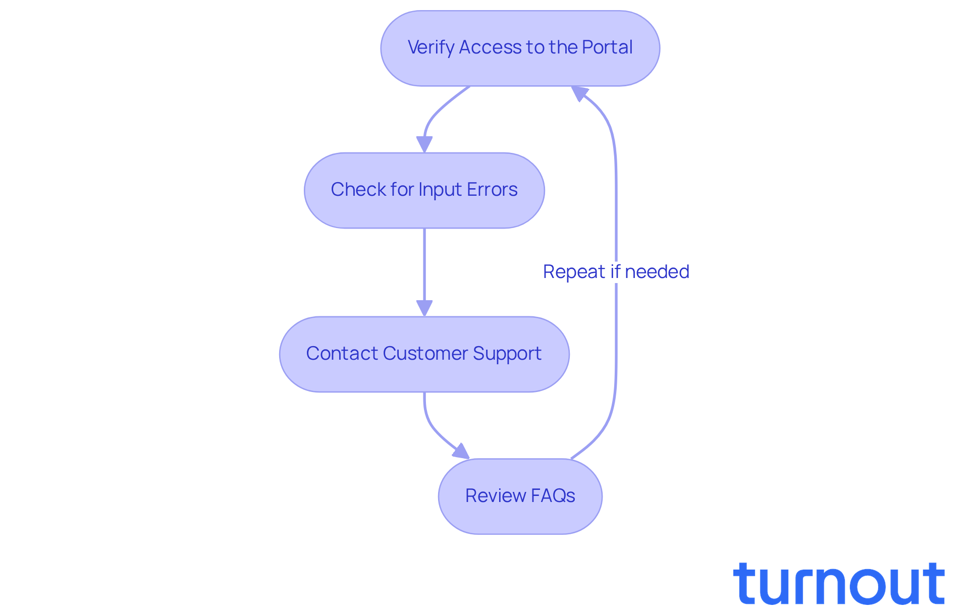 Follow the arrows from one step to the next to resolve your payment issues. Each box represents an action you can take to help fix the problem.