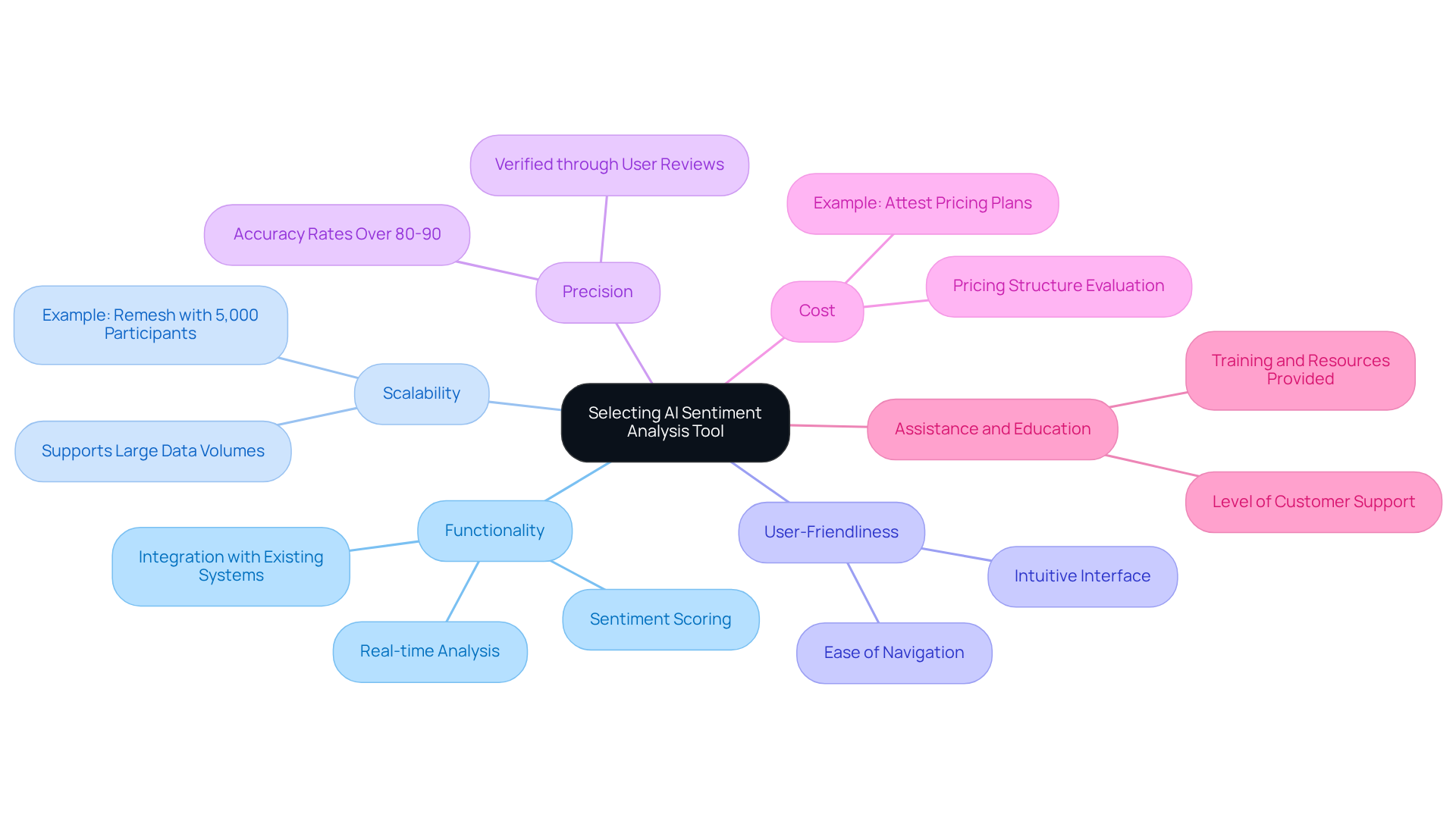 The central node represents the main topic, while the branches show the key criteria to consider. Each sub-branch provides additional details or examples, helping you understand what to look for in a sentiment analysis tool.