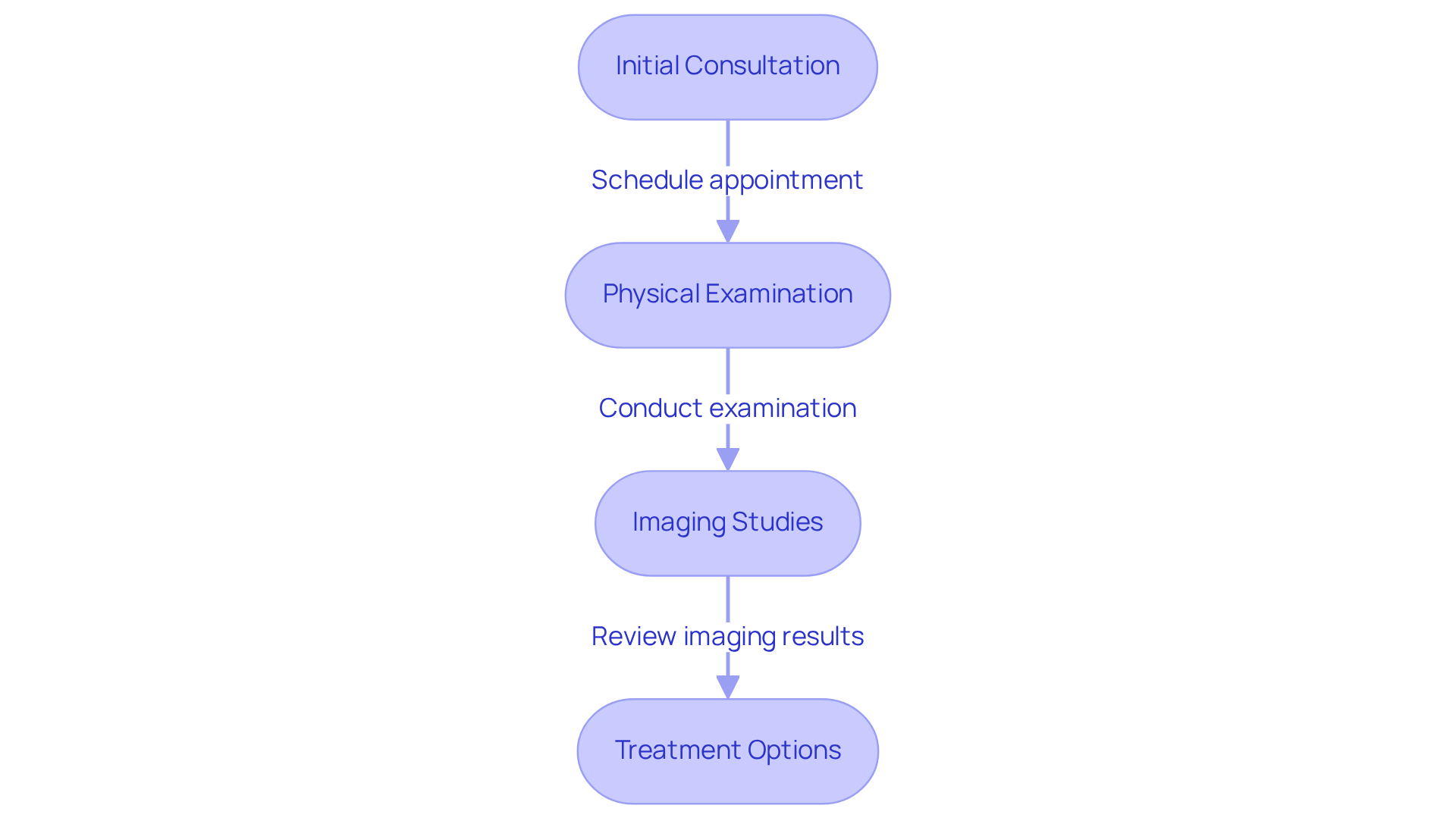 This flowchart guides you through the process of consulting a healthcare provider for spinal issues. Start at the top with the initial consultation, then follow the arrows down to see what happens next at each stage. Each box explains what to expect, helping you feel prepared and informed. This flowchart guides you through the process of consulting a healthcare provider for spinal issues. Start at the top with the initial consultation, then follow the arrows down to see what happens next at each stage. Each box explains what to expect, helping you feel prepared and informed.