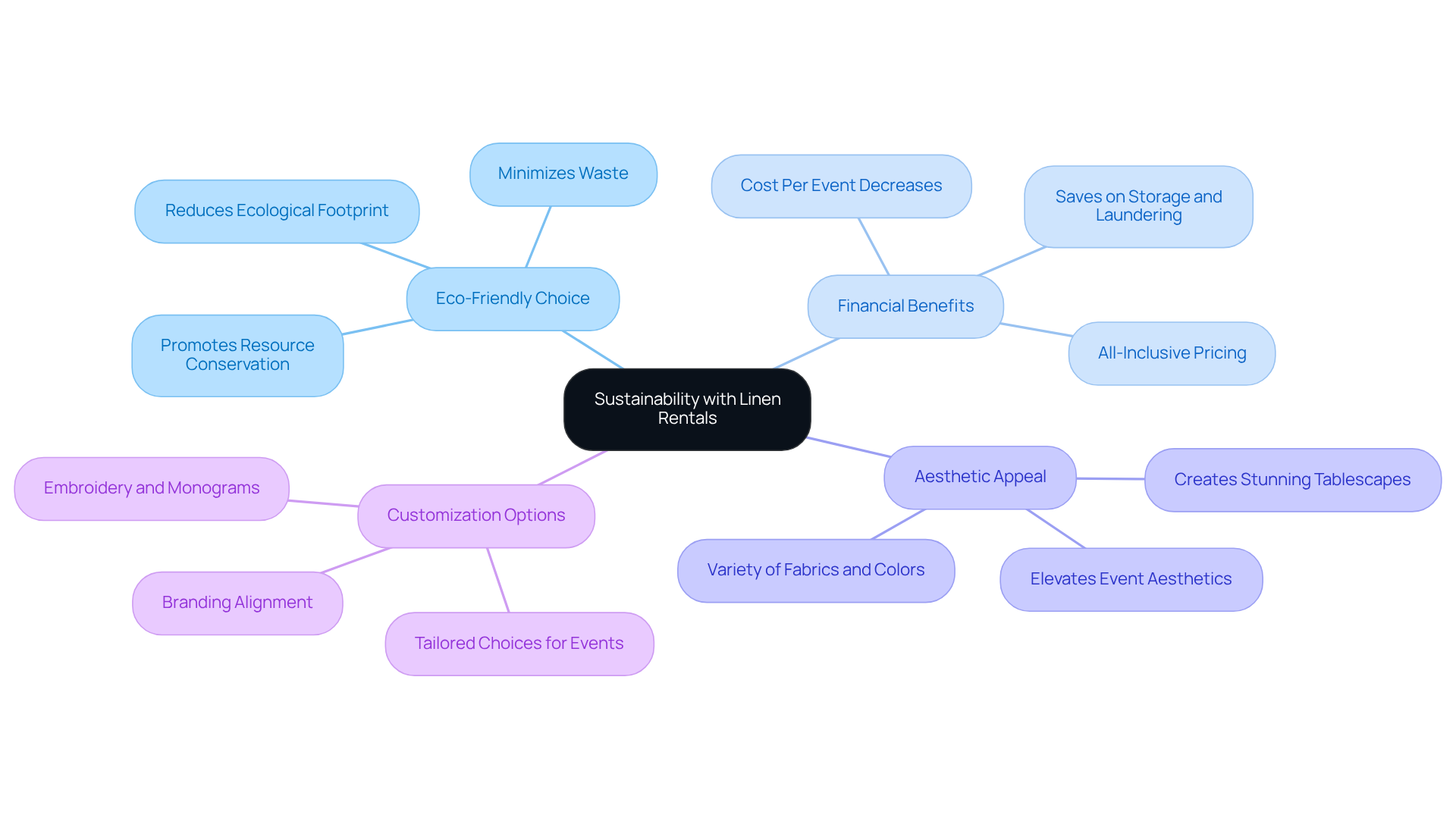 The center represents the main idea of sustainability through linen rentals, while the branches show the various benefits that support this idea. Each branch highlights a key aspect, making it easy to see how they all connect.