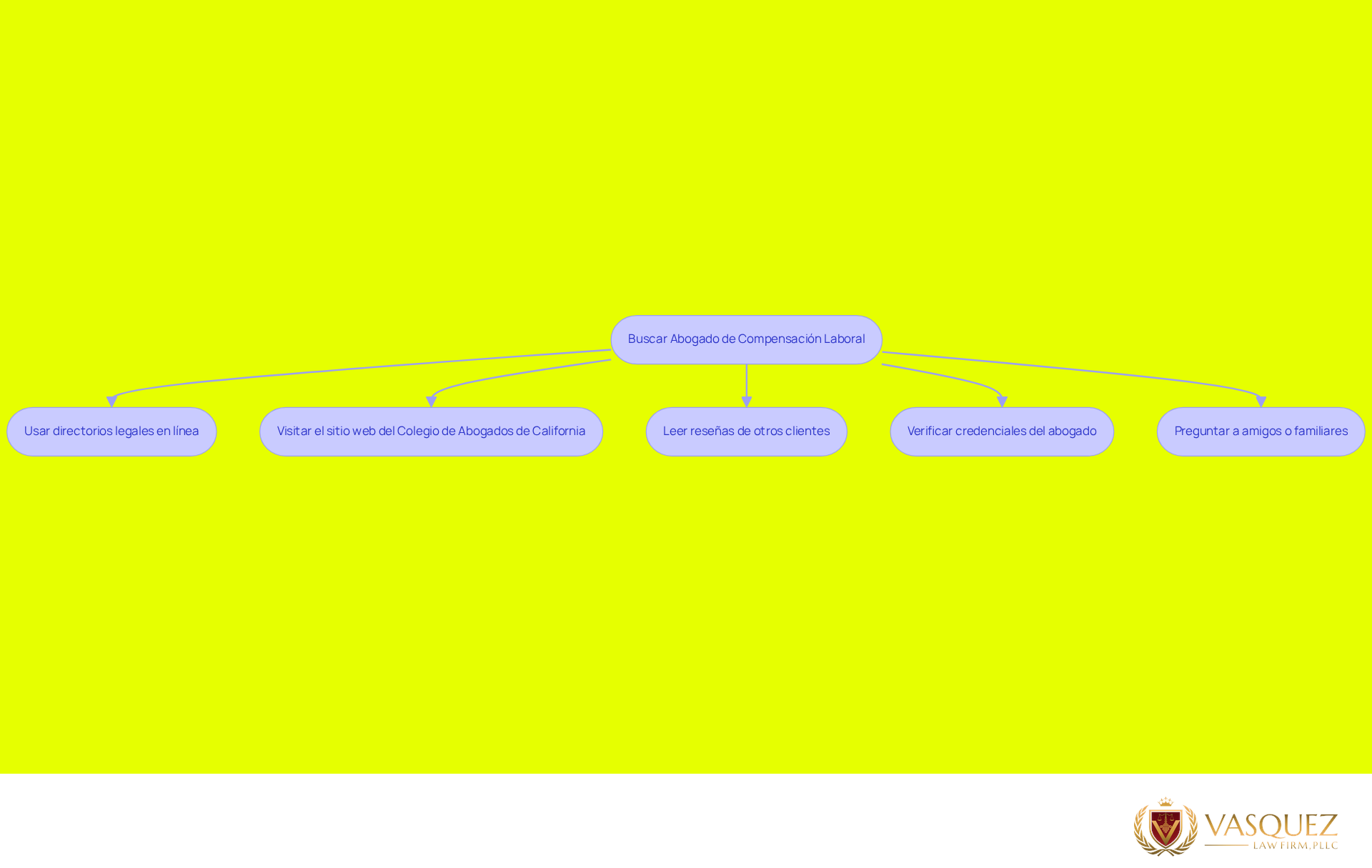 Cada cuadro representa un paso en el proceso de búsqueda de un abogado. Sigue las flechas para ver cómo avanzar de un paso al siguiente.