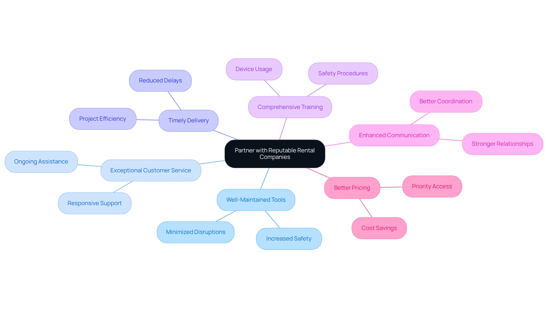 The central idea is about partnering with reliable rental firms. Each branch shows a key benefit of this partnership, helping you understand how it contributes to successful traffic management initiatives. The central idea is about partnering with reliable rental firms. Each branch shows a key benefit of this partnership, helping you understand how it contributes to successful traffic management initiatives.