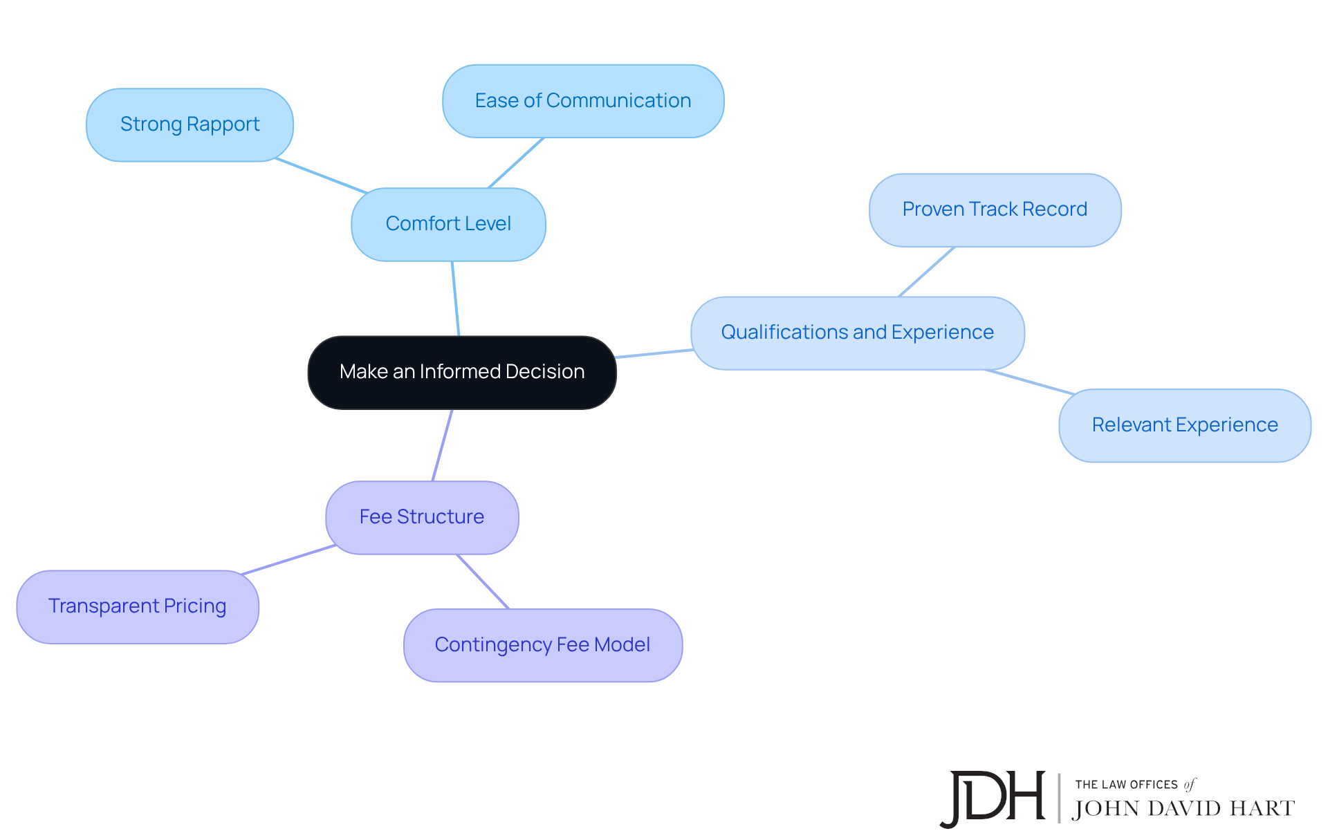 This mindmap helps you visualize the key factors to consider when selecting an injury lawyer. Start at the center with the main decision, then follow the branches to explore each important aspect that can guide your choice.