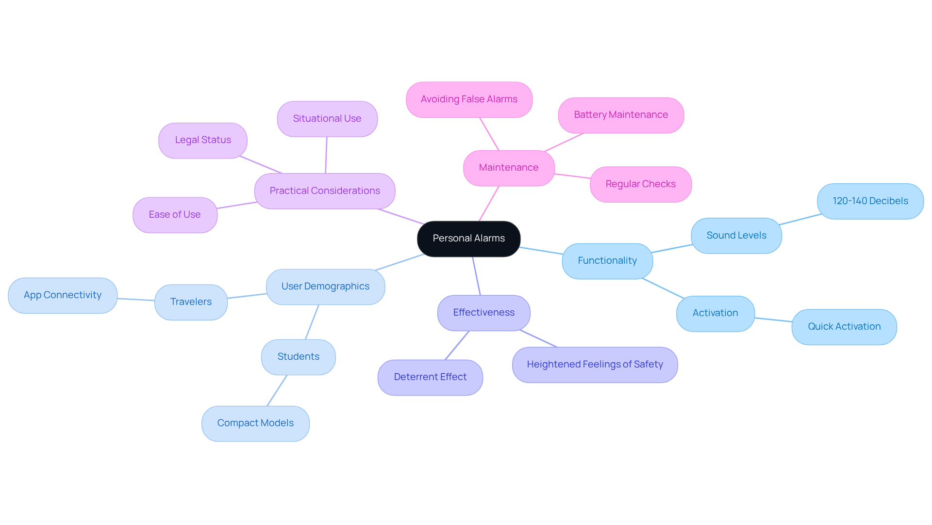 The center represents personal alarms, and the branches show different aspects like how they work, who uses them, and why they're effective. Follow the branches to explore each topic! The center represents personal alarms, and the branches show different aspects like how they work, who uses them, and why they're effective. Follow the branches to explore each topic!