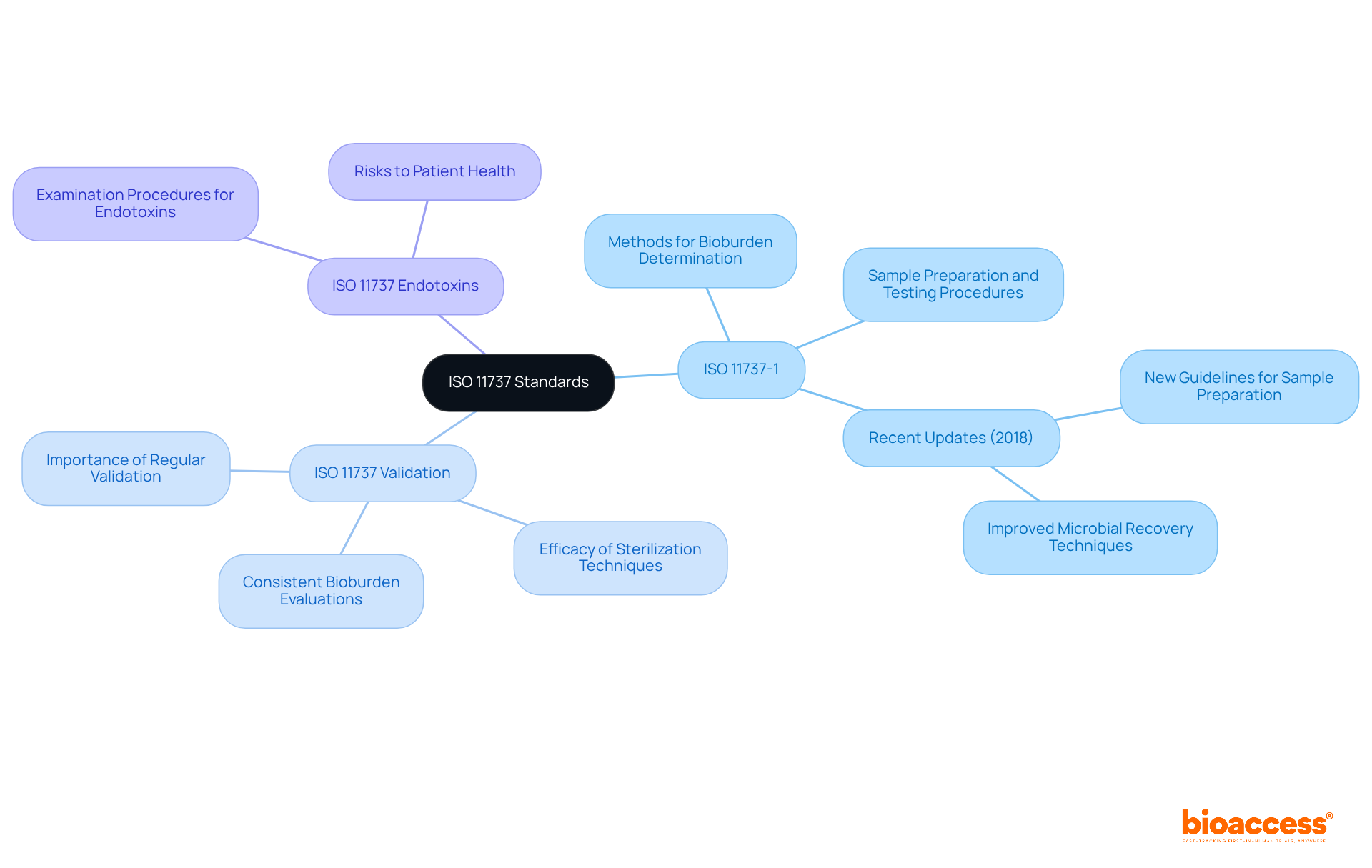 Start at the center with the main topic of ISO 11737 standards. Each branch represents a specific standard, and the sub-branches provide details about their methods and significance. This layout helps you see how each part contributes to the overall goal of ensuring safety and compliance in medical products.