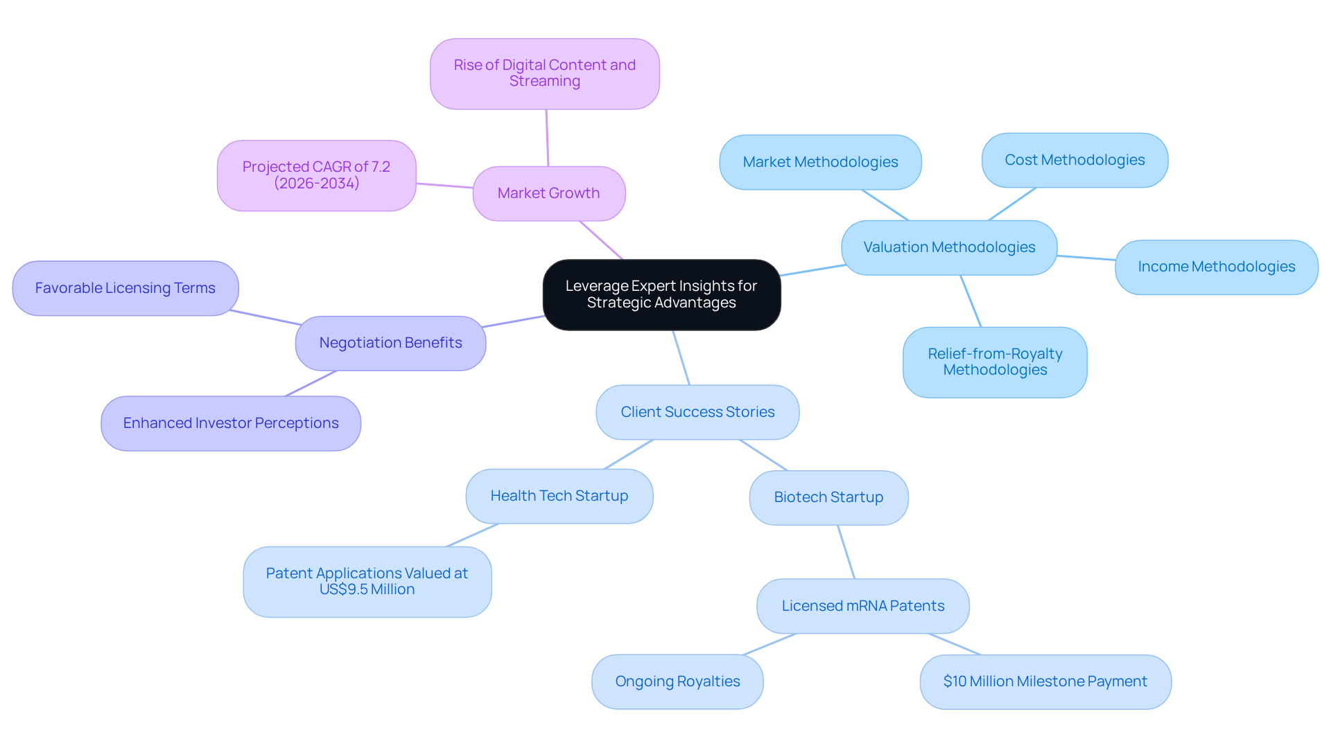 This mindmap illustrates how expert insights can enhance business strategies. Start at the center with the main theme, then explore the branches to see different methodologies, success stories, and the benefits of expert guidance. This mindmap illustrates how expert insights can enhance business strategies. Start at the center with the main theme, then explore the branches to see different methodologies, success stories, and the benefits of expert guidance.