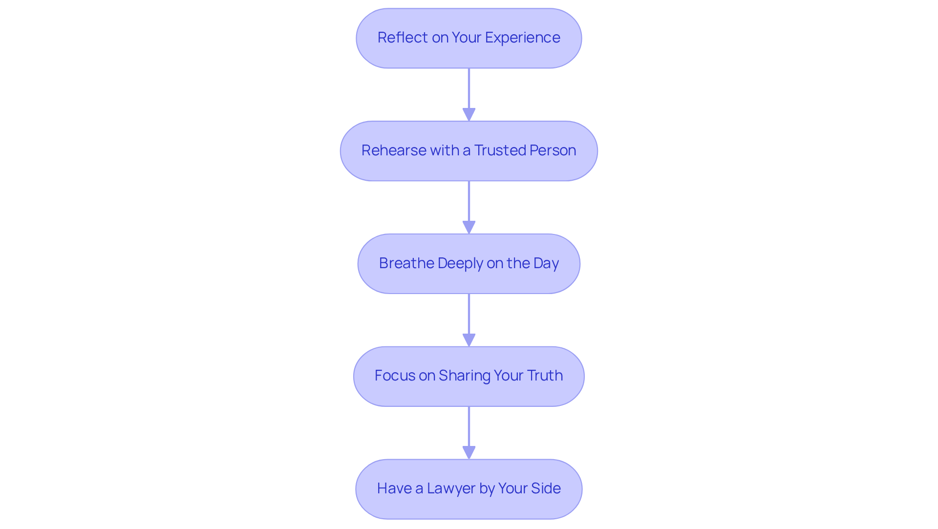 Each box represents a step you should take to prepare for your recorded statement. Follow the arrows to see the order in which to approach each step, helping you feel more confident and ready.