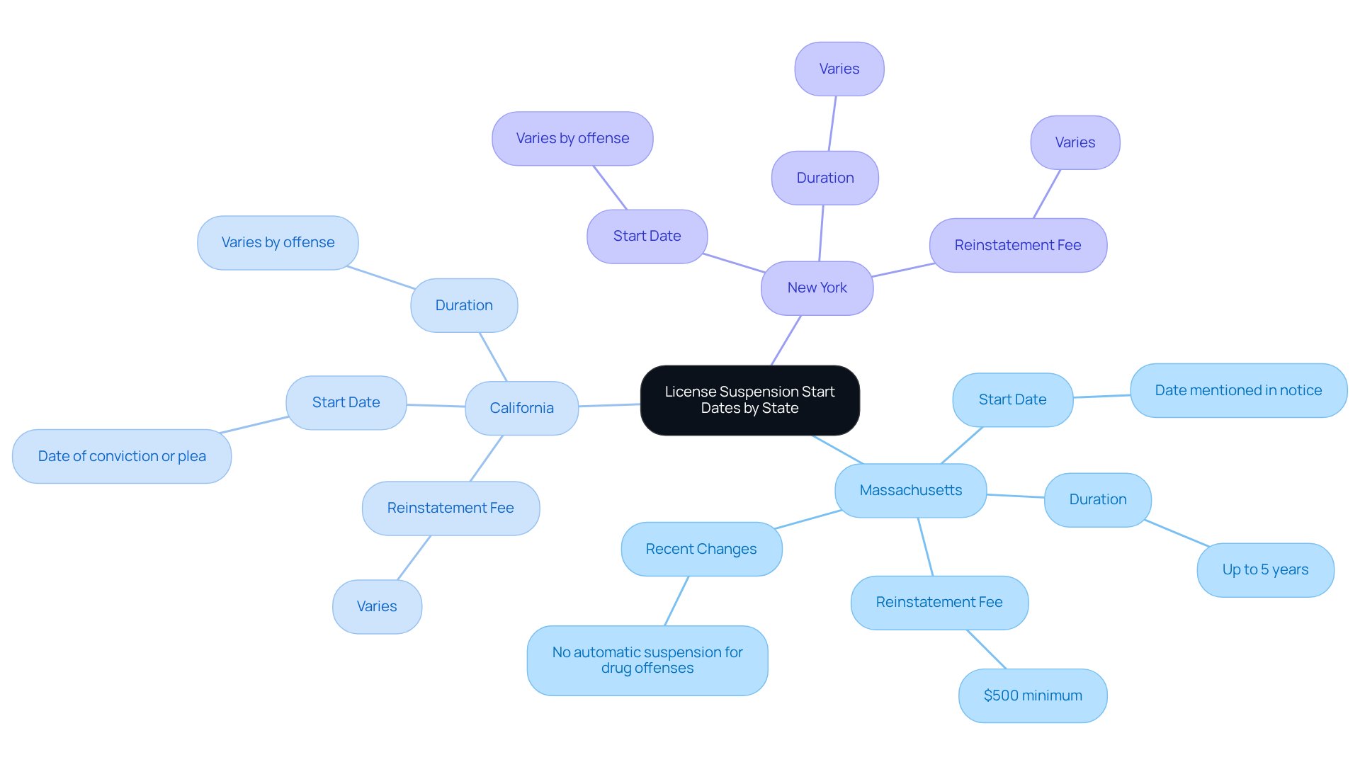 The central node represents the overall topic of license suspension. Each state branch shows the specific rules and details related to license suspension, helping you understand how they differ and what to expect.