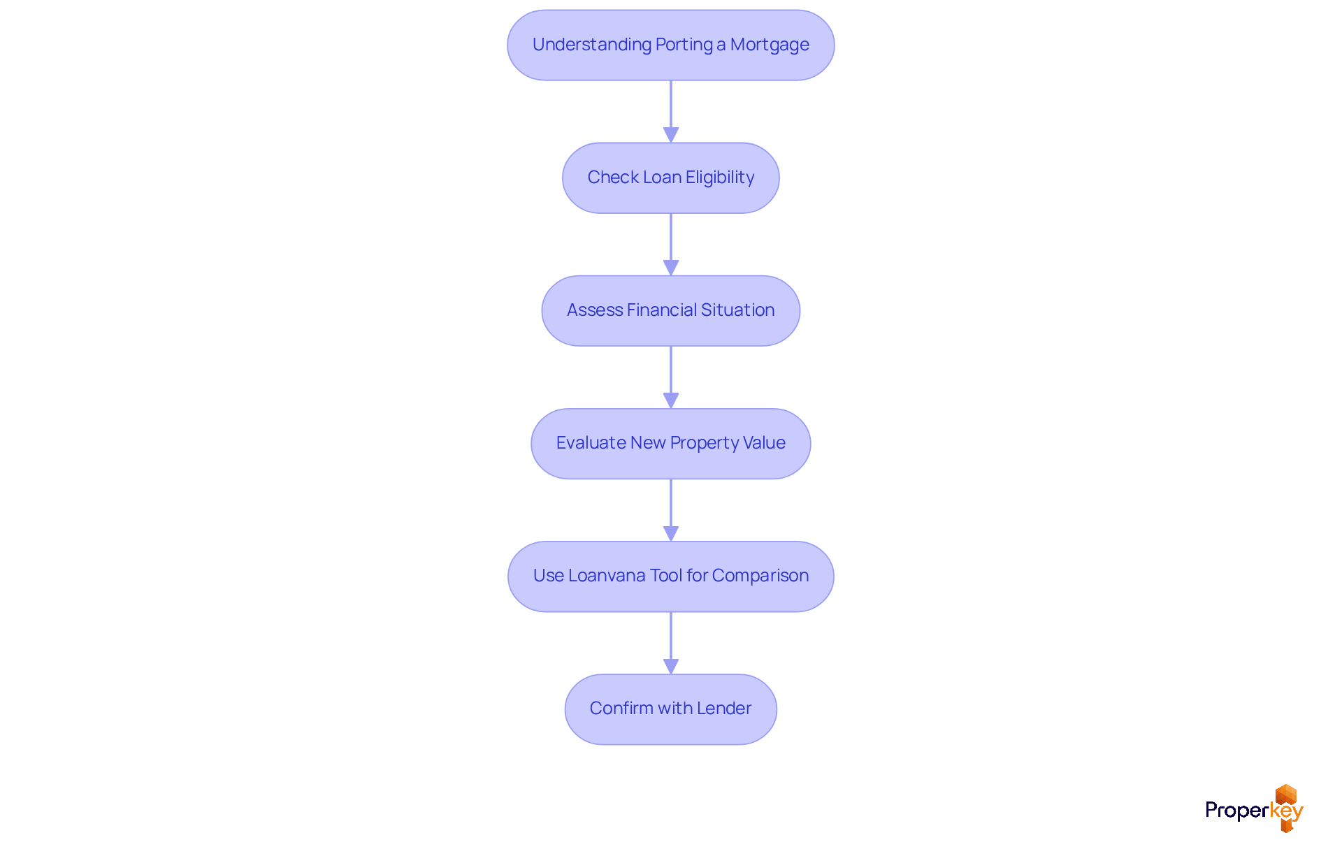This flowchart guides you through the process of porting a mortgage. Start at the top with the basic understanding, then follow the arrows to see what steps you need to take to successfully transfer your loan.
