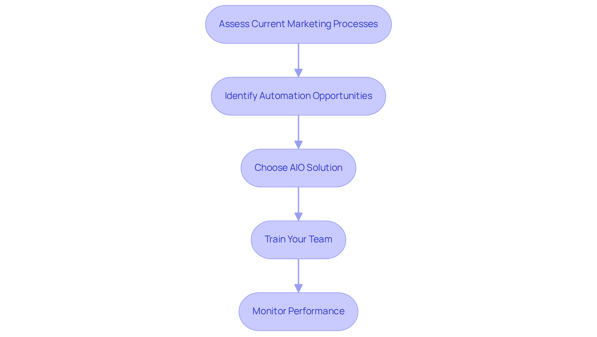 Each box represents a step in the integration process. Follow the arrows to see how to move from assessing your current processes to monitoring performance with AIO systems. Each box represents a step in the integration process. Follow the arrows to see how to move from assessing your current processes to monitoring performance with AIO systems.