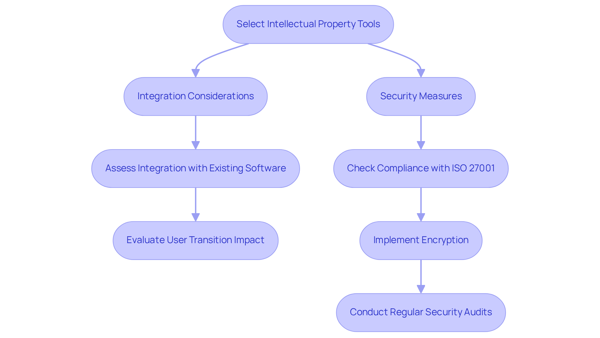 This flowchart outlines the steps to choose the right intellectual property tools, focusing on integration and security. Follow the arrows to see how each consideration leads to the next step in the process.