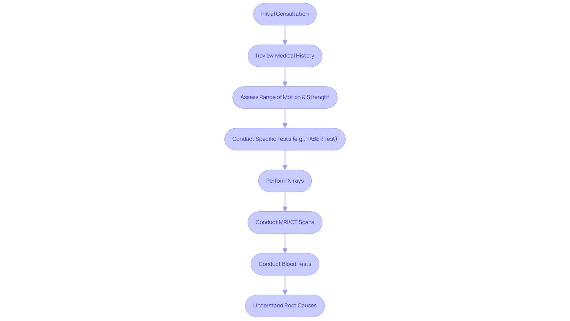 This flowchart outlines the steps taken to diagnose left lower hip pain. Each box represents a stage in the process, guiding you through the thorough examination and testing methods used to understand your condition better. This flowchart outlines the steps taken to diagnose left lower hip pain. Each box represents a stage in the process, guiding you through the thorough examination and testing methods used to understand your condition better.