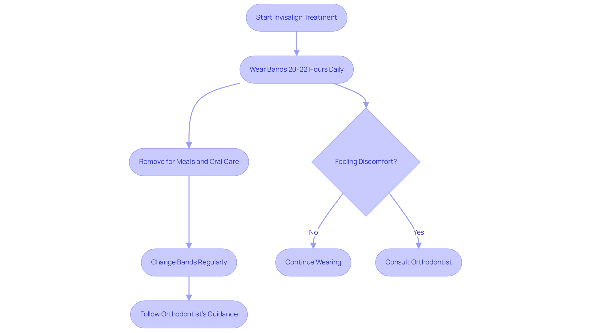 This flowchart guides you through the steps of using Invisalign rubber bands. Each box represents an important action or decision in your treatment. Follow the arrows to see how to effectively use the bands and what to do if you experience discomfort. This flowchart guides you through the steps of using Invisalign rubber bands. Each box represents an important action or decision in your treatment. Follow the arrows to see how to effectively use the bands and what to do if you experience discomfort.