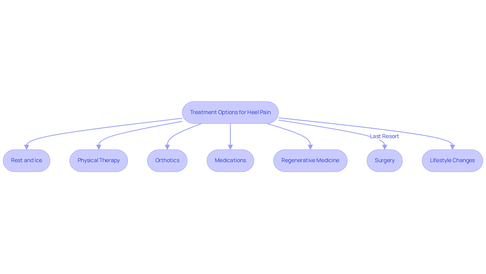 This flowchart shows the different treatment options for heel pain. Start at the top with the main topic, then follow the arrows to see each option. The flow indicates the progression from simple treatments to more complex ones, with surgery being the last option considered.