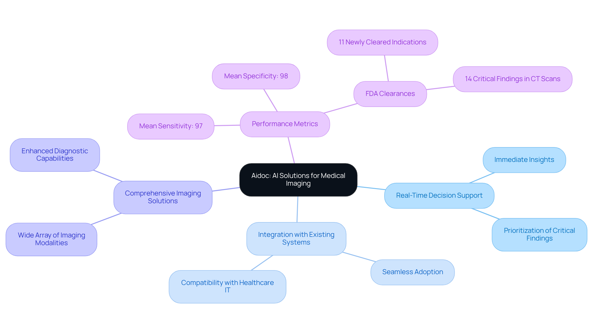 The center represents Aidoc's main focus, while the branches show key features that enhance medical imaging. Each feature is connected to the central idea, illustrating how they contribute to improving efficiency and accuracy in clinical research.