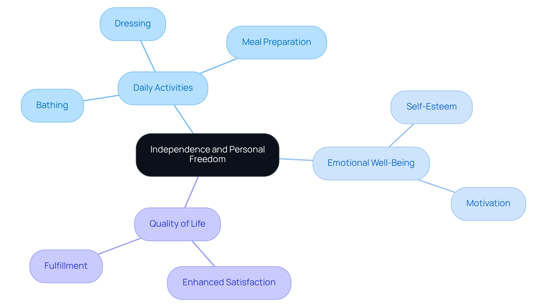 The central node represents the theme of independence, with branches illustrating how daily support activities and emotional well-being contribute to a fulfilling life for seniors.