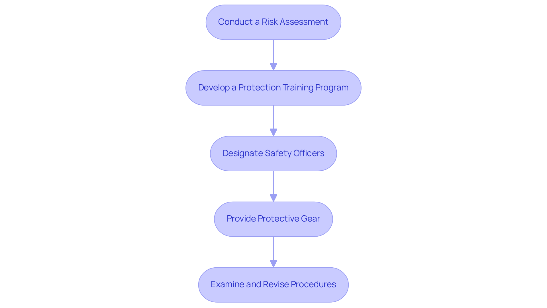 Each box represents a step in the process of ensuring safety at events. Follow the arrows to see how each step leads to the next, helping to create a safer environment for everyone involved.