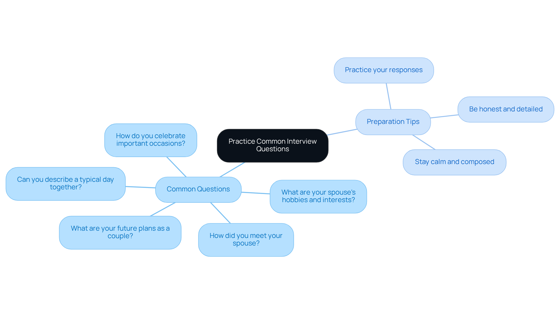 The center shows the main focus of practicing interview questions. The branches represent specific questions to prepare for, while the tips help you get ready effectively.