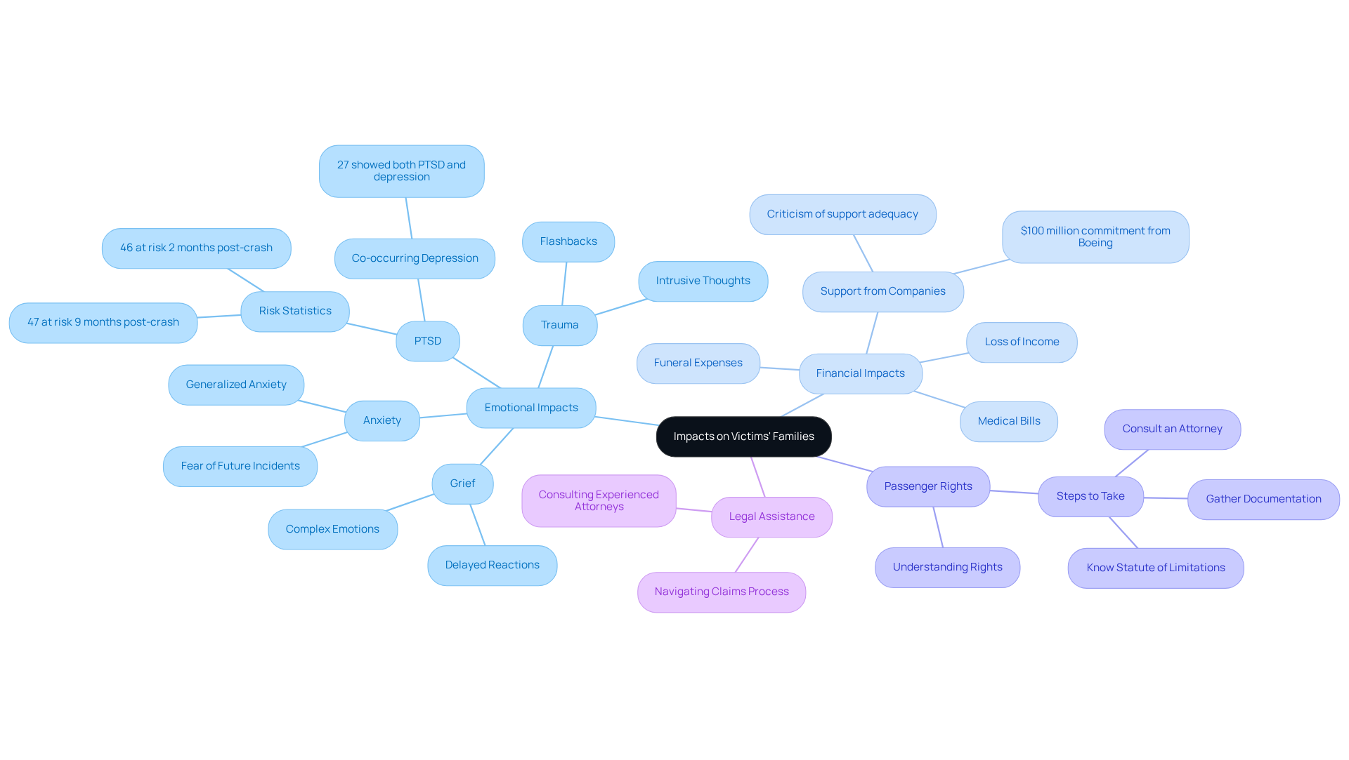 This mindmap illustrates the various emotional and financial challenges faced by families after a plane crash. Each branch represents a different aspect of their experience, helping you understand how these elements are interconnected and what steps families can take to seek support and justice.