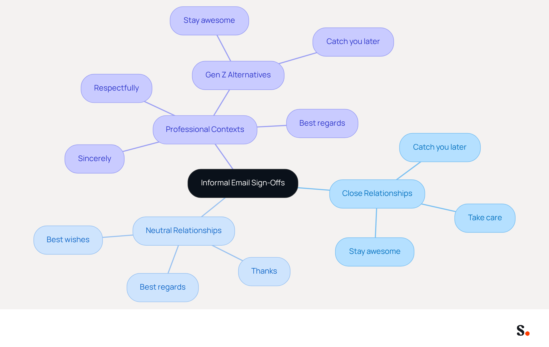 This mindmap helps you navigate the different tones you can use when signing off an informal email. Each branch represents a type of relationship or context, with examples of appropriate sign-offs. Follow the branches to find the best way to end your email based on who you're writing to and the message you're sending. This mindmap helps you navigate the different tones you can use when signing off an informal email. Each branch represents a type of relationship or context, with examples of appropriate sign-offs. Follow the branches to find the best way to end your email based on who you're writing to and the message you're sending.