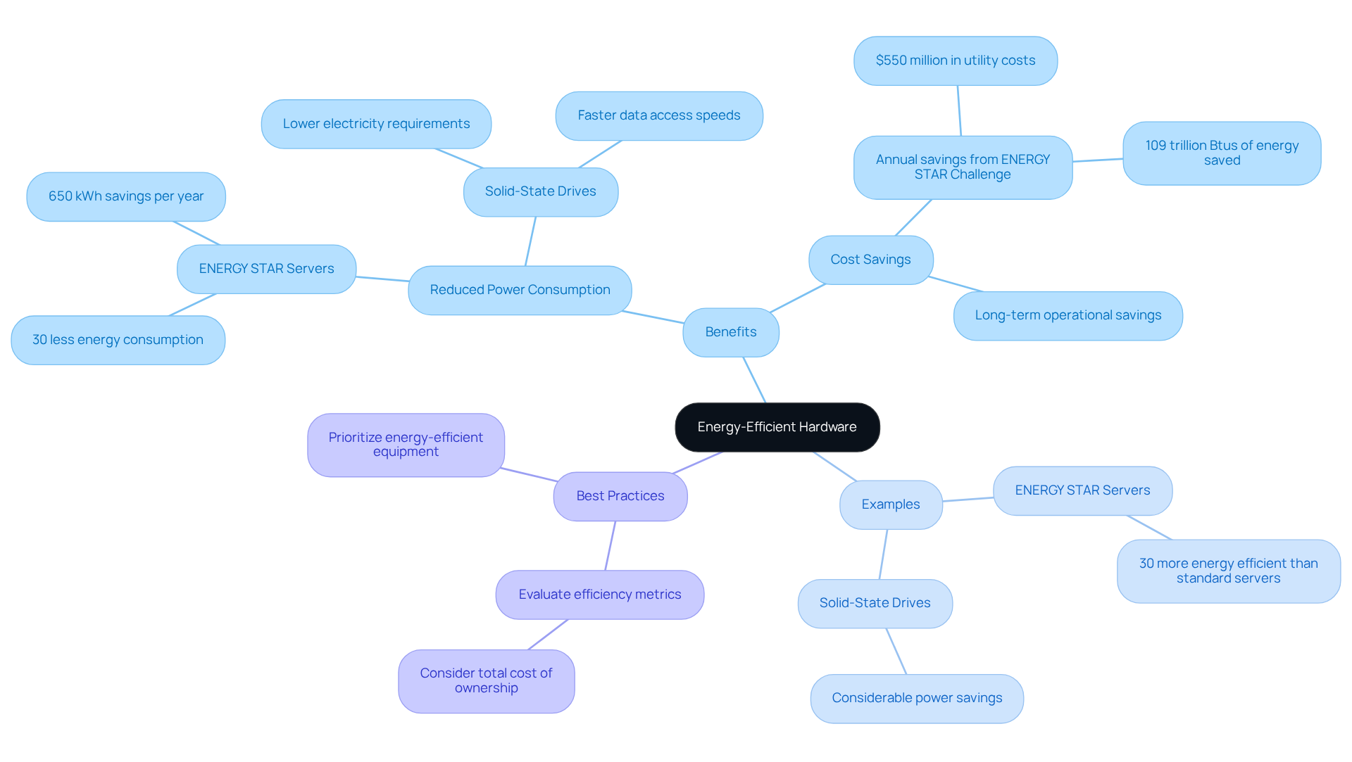 The central node represents the main topic, while branches show the benefits, examples, and best practices related to energy-efficient hardware. Each branch highlights important points that contribute to understanding how these technologies can save energy and costs.