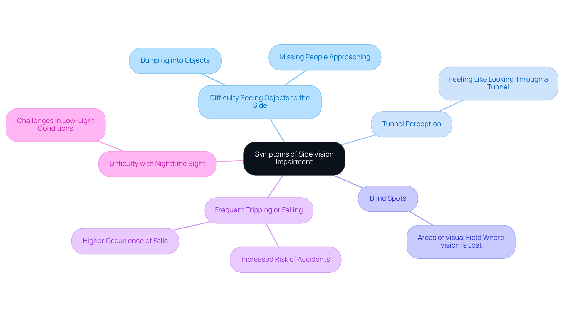 This mindmap starts with the main topic in the center and branches out to show different symptoms of side vision impairment. Each branch represents a specific symptom, making it easy to see how they relate to the central issue. The colors help differentiate each symptom, so you can quickly identify and understand them.