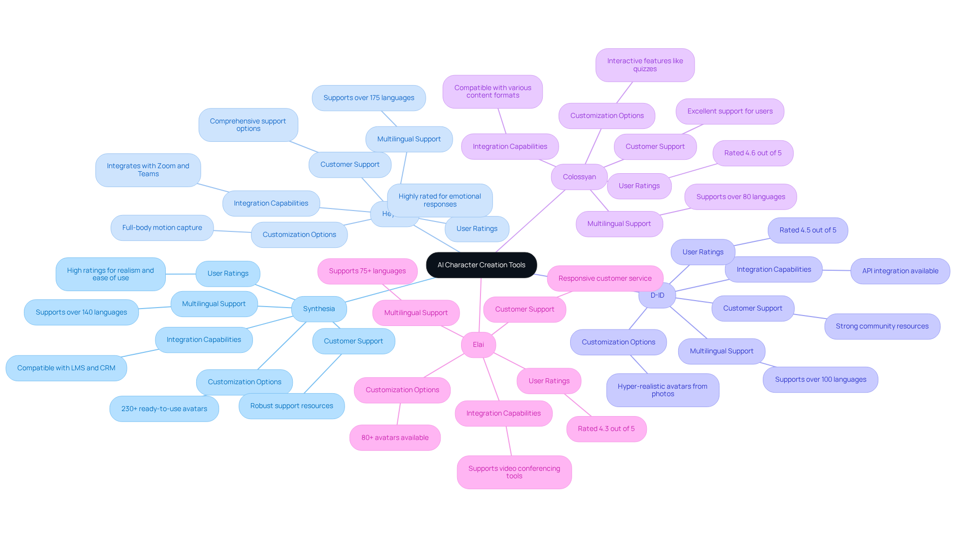 The central node represents the main topic, while each branch shows a different tool. Sub-branches detail the features and characteristics of each tool, helping you compare them at a glance.