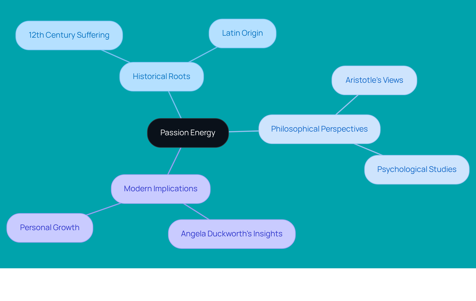 The central node represents the main theme of passion energy, while the branches show how this concept has evolved through history, philosophy, and modern understanding. Each branch connects to specific ideas that contribute to our understanding of enthusiasm.