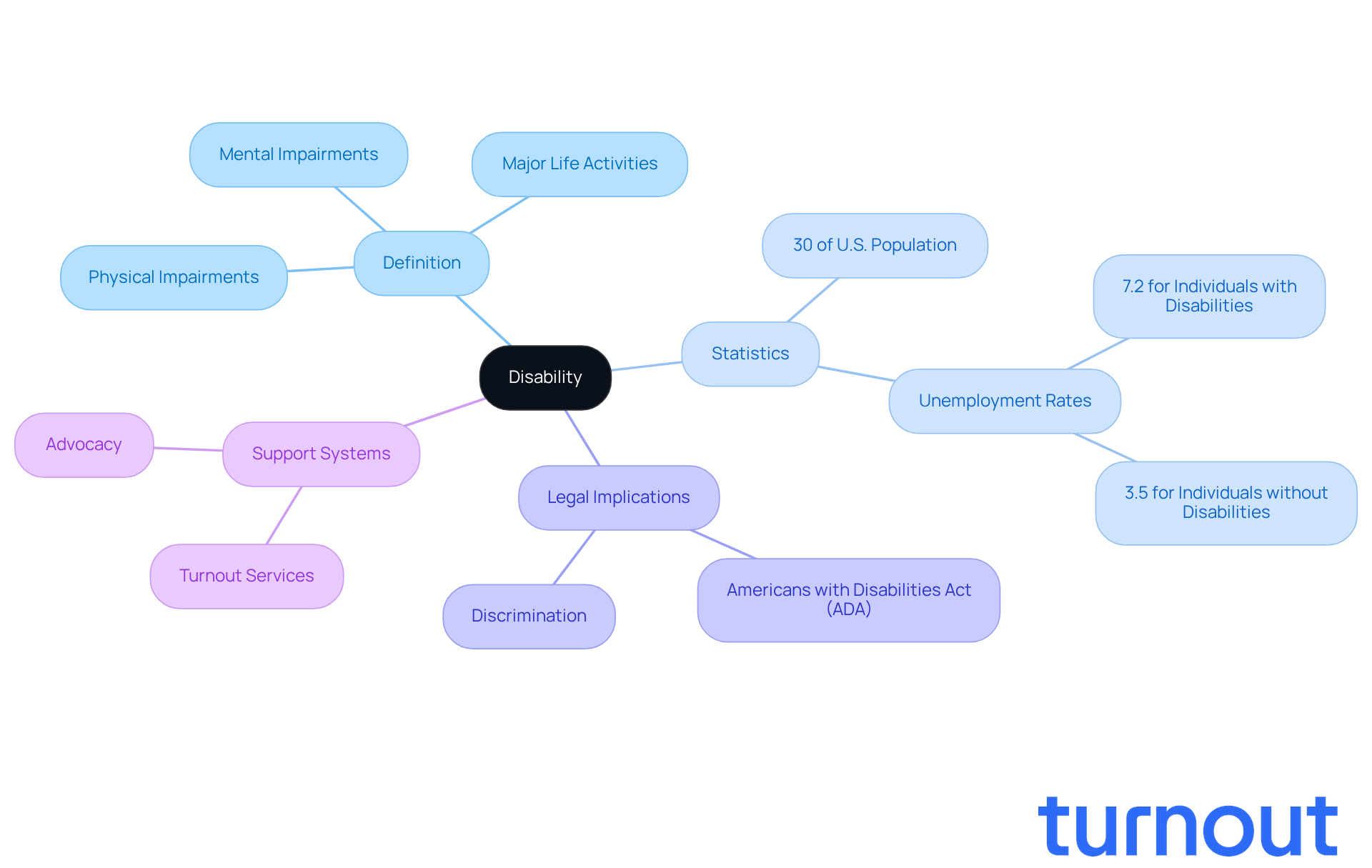 Start at the center with the core concept of disability, then explore the branches to see definitions, statistics, legal aspects, and available support. Each branch represents a different facet of understanding disability.