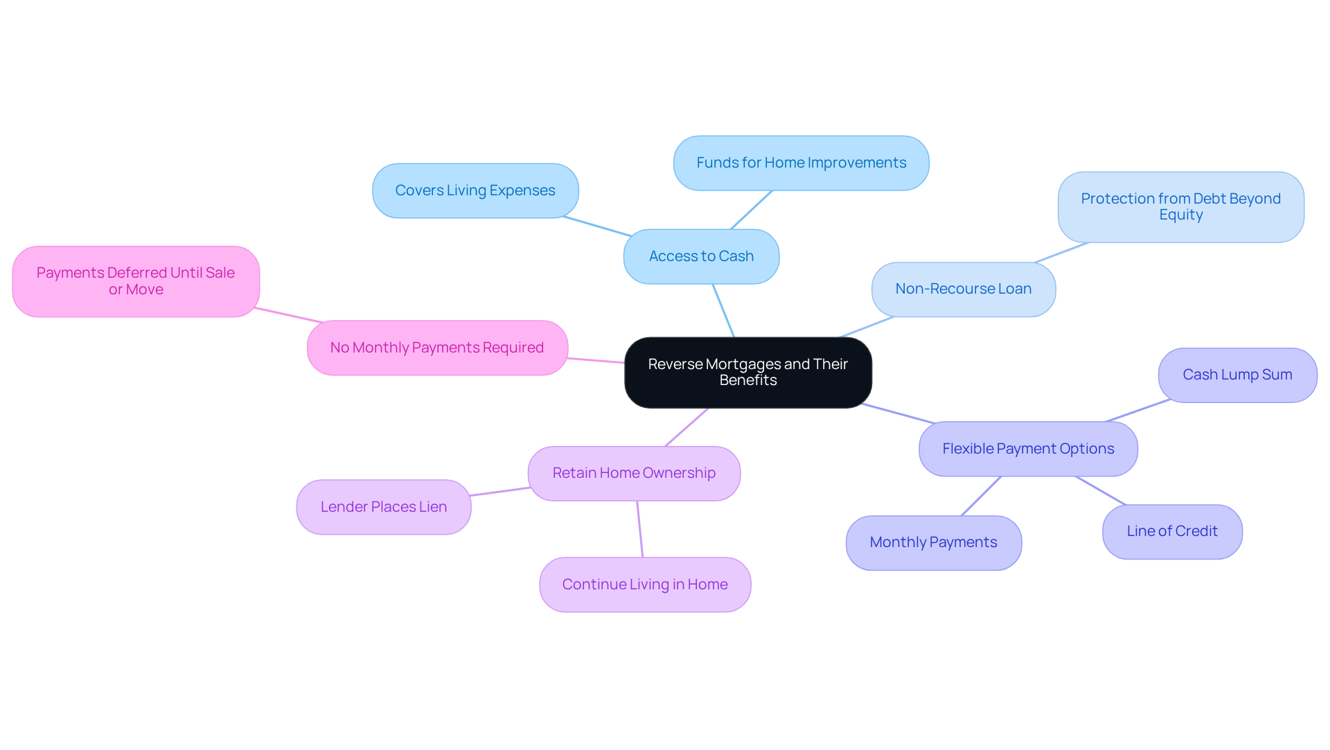 This mindmap illustrates the key benefits of reverse mortgages. Each branch represents a different advantage, showing how they contribute to financial flexibility and security for retirees. Follow the branches to explore each benefit and understand how they can help you manage your finances during retirement.