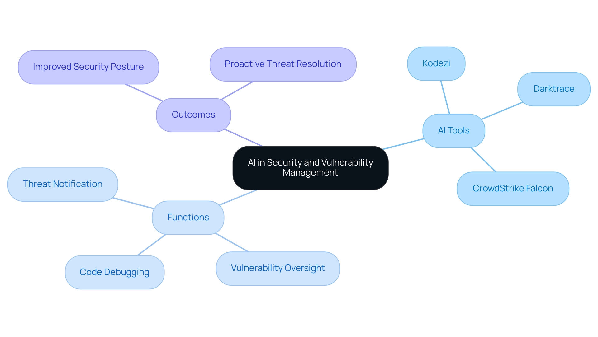 The central node represents the main topic; branches indicate AI tools, functions, and outcomes, each with a specific color for clarity.