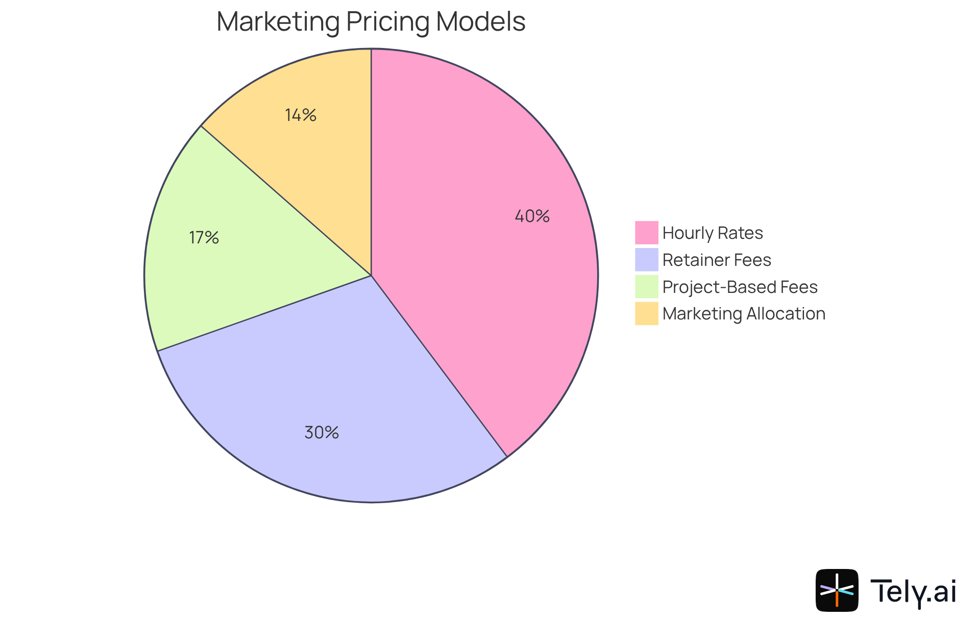 Each slice of the pie represents a different pricing model for marketing services. The bigger the slice, the more significant the financial impact. The additional slice indicates how much of your total budget you should consider allocating to marketing.