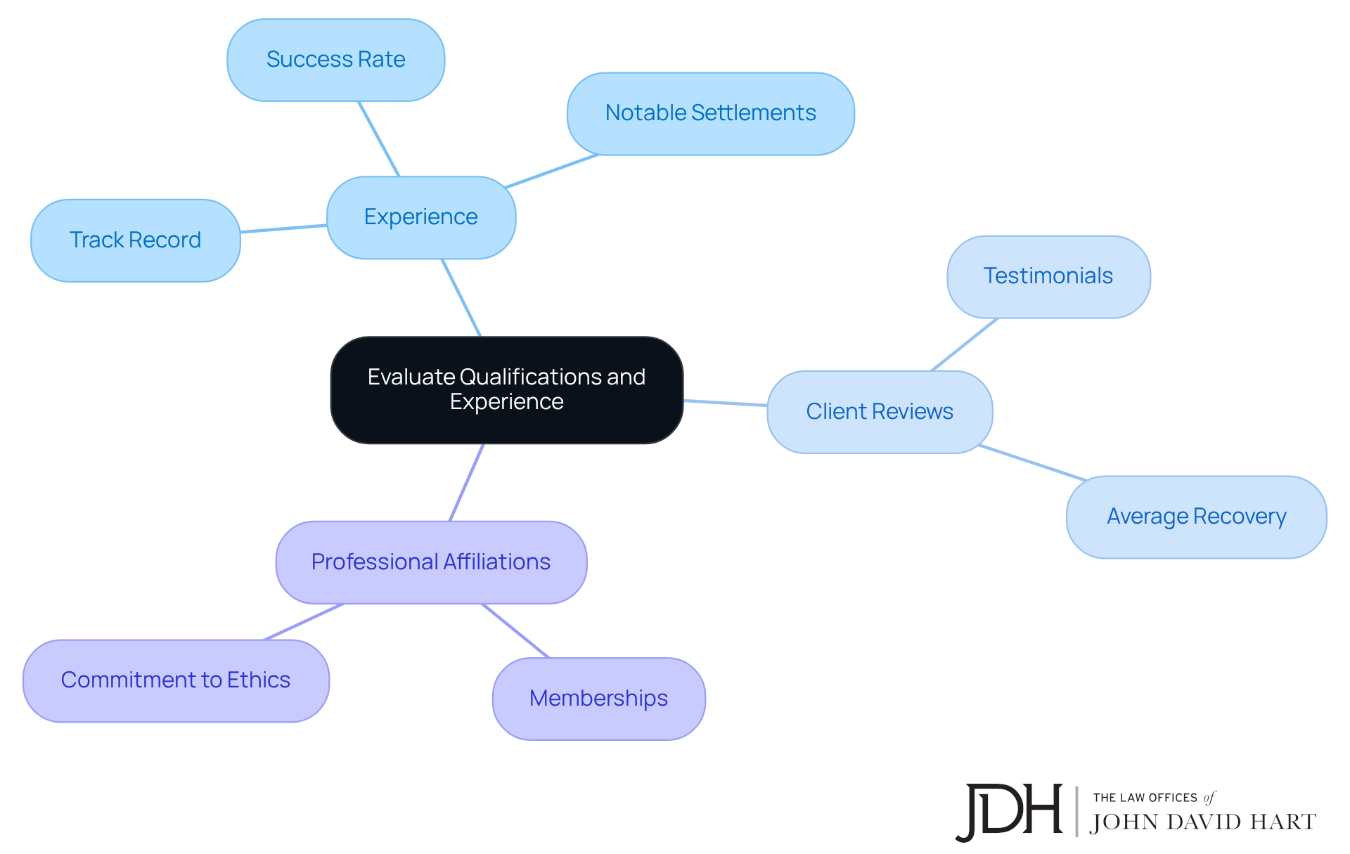 The central node represents the main topic, while the branches show the important factors to consider when choosing an attorney. Each sub-branch provides more detail about that factor, helping you understand what to look for.