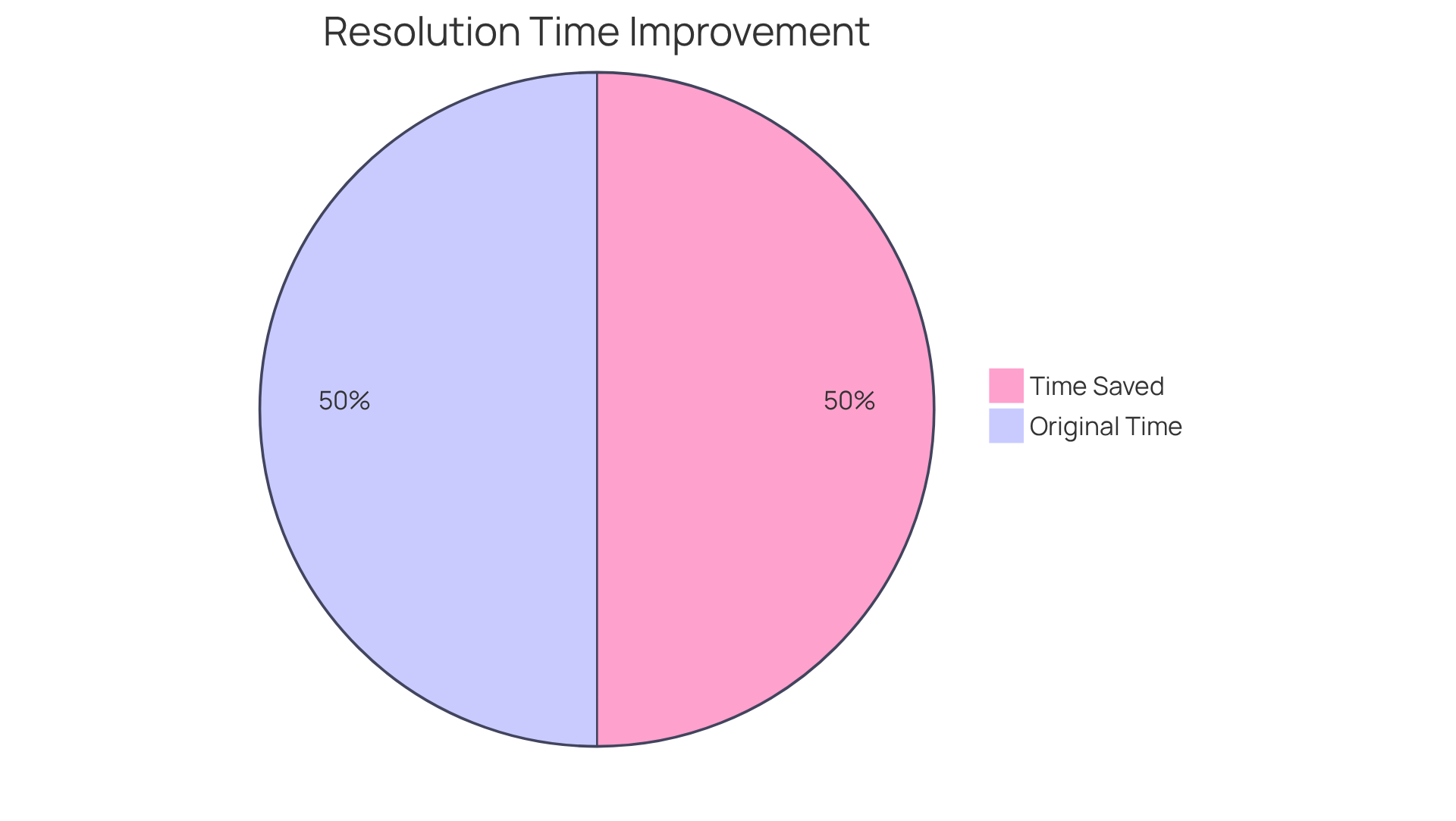 The green slice shows the time saved in dispute resolution thanks to DisputeMaster, while the gray area represents the original time taken before automation.