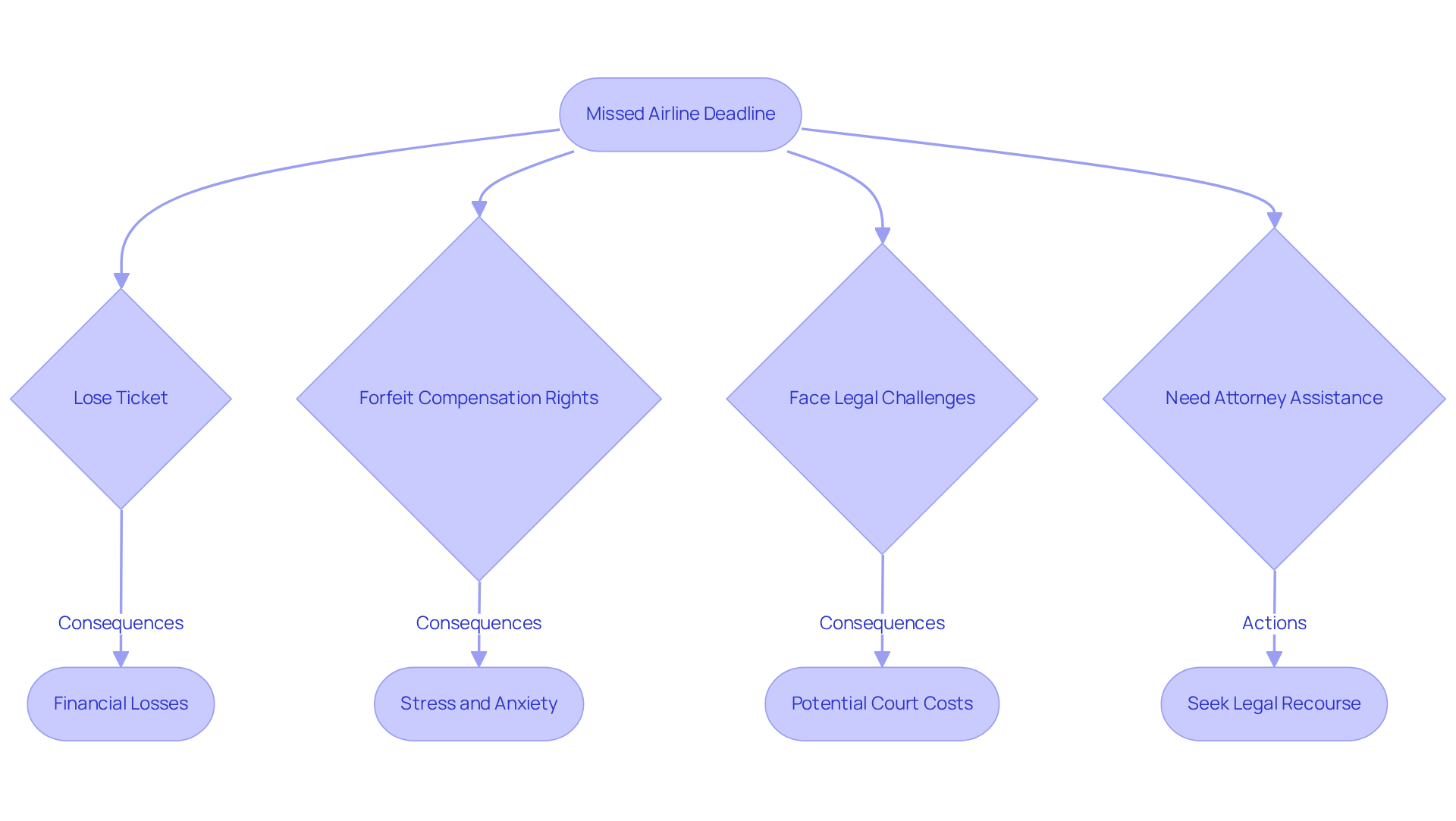 This flowchart shows what happens when you miss an airline deadline. Each box represents a consequence, and the arrows guide you through the potential outcomes and actions you might need to take.