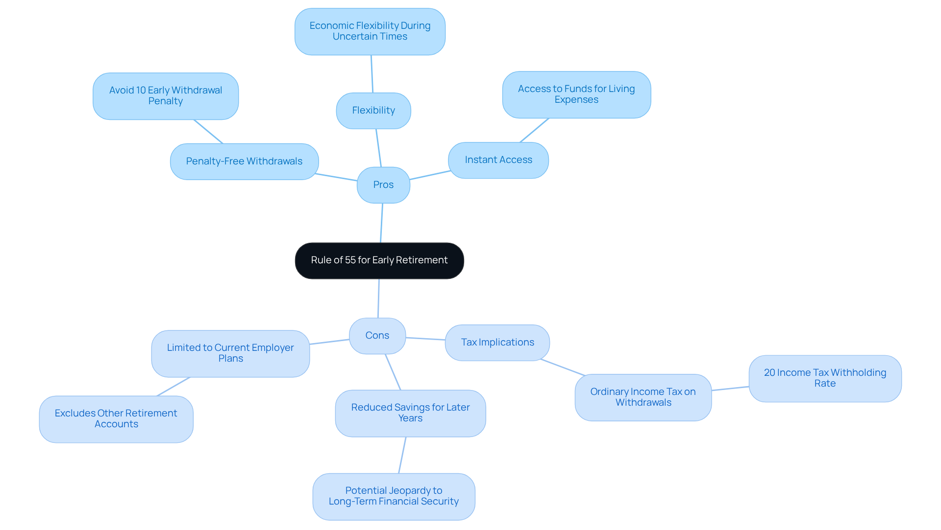 Master the Rule of 55 IRA: Step-by-Step Withdrawal Guide - Bright Advisers