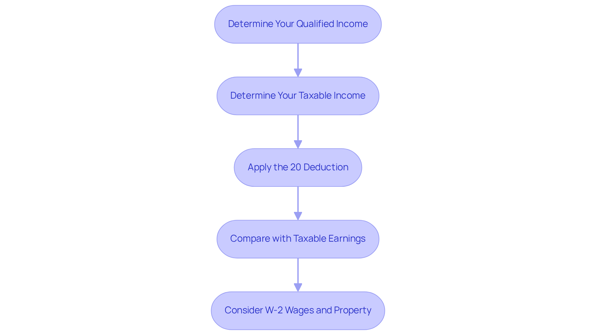 Follow the arrows from one step to the next to see how to calculate your QBI deduction. Each box represents a key action you need to take to maximize your tax benefits. Follow the arrows from one step to the next to see how to calculate your QBI deduction. Each box represents a key action you need to take to maximize your tax benefits.