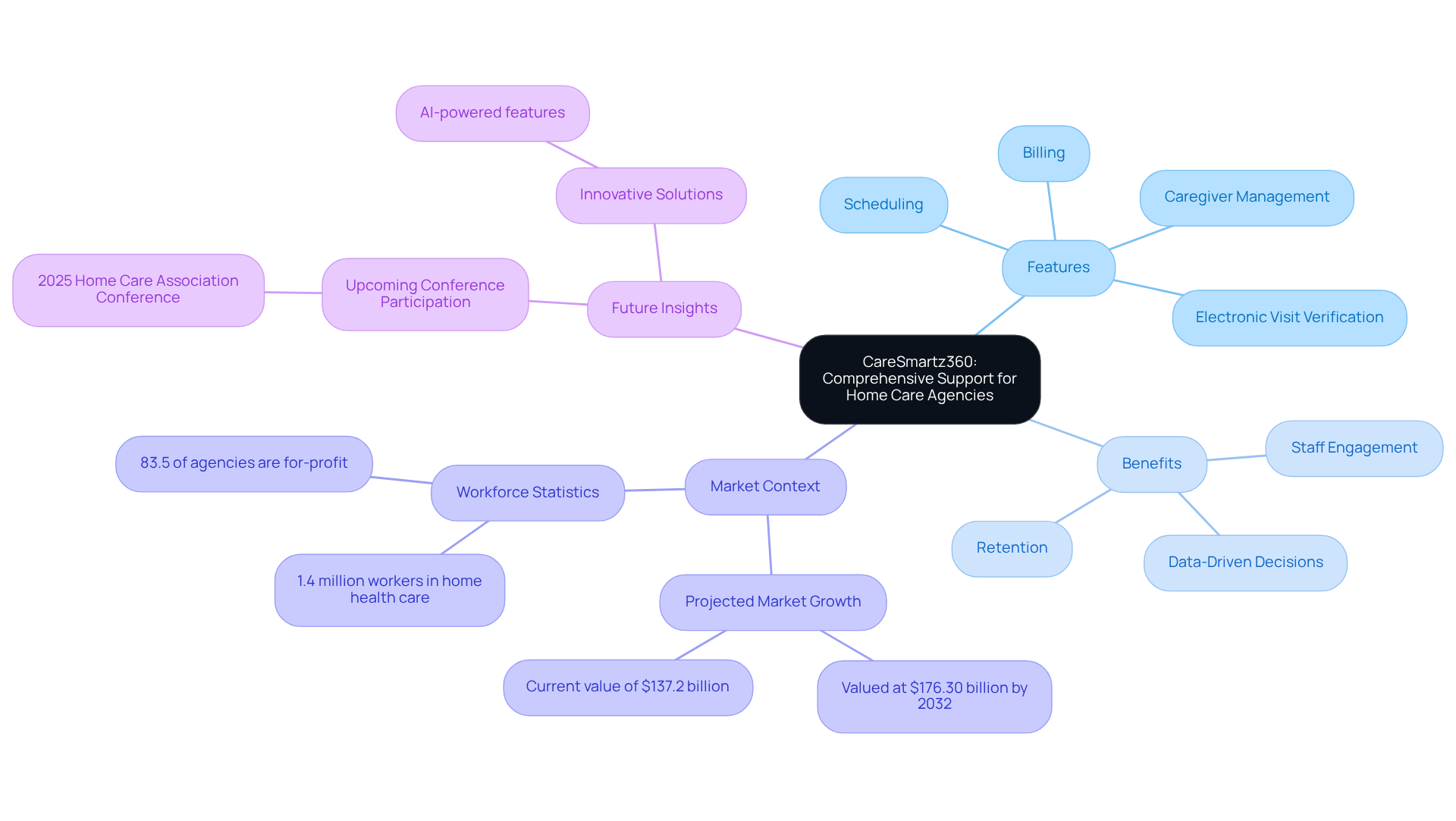 The central node represents CareSmartz360, with branches showing its features and benefits. Each branch highlights how these elements work together to support home care agencies.