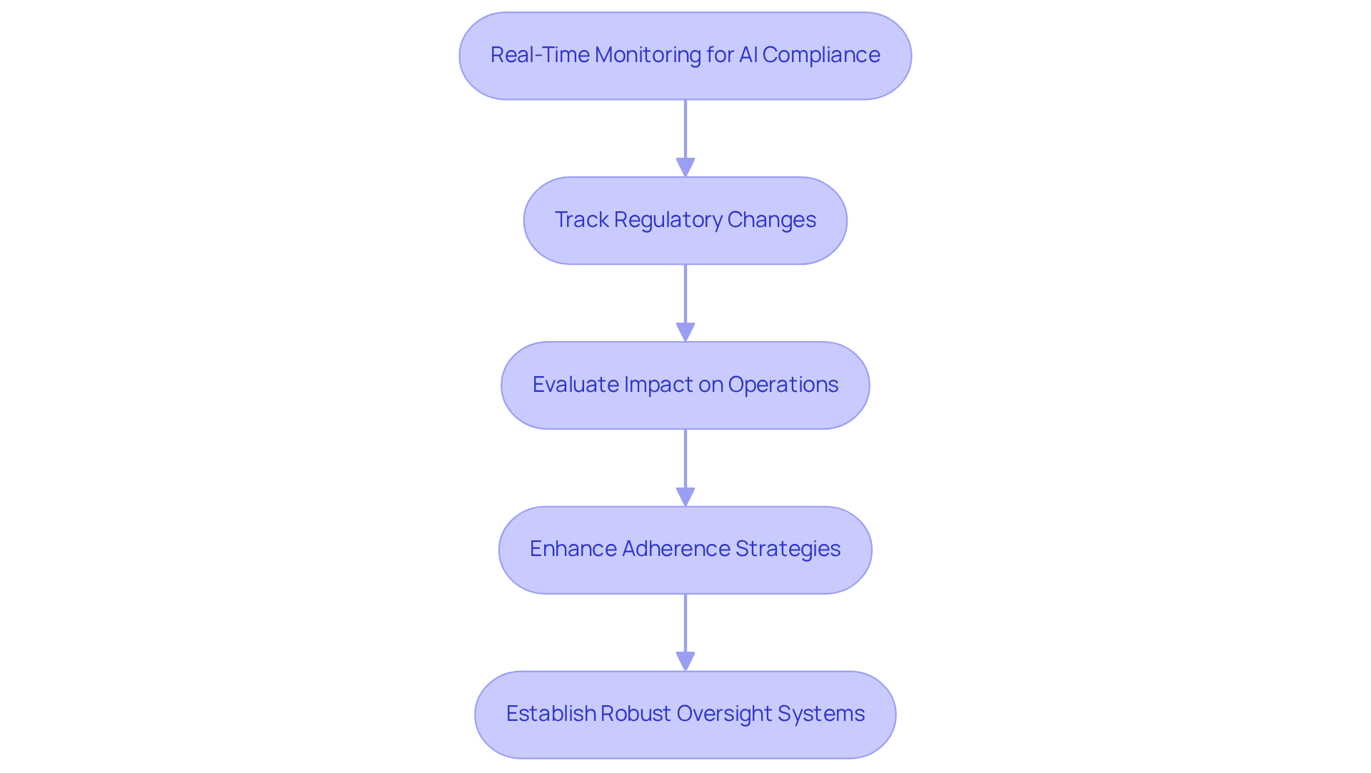 Follow the arrows to see how organizations can adapt to regulatory changes - each step builds on the previous one to ensure compliance and manage risks effectively.
