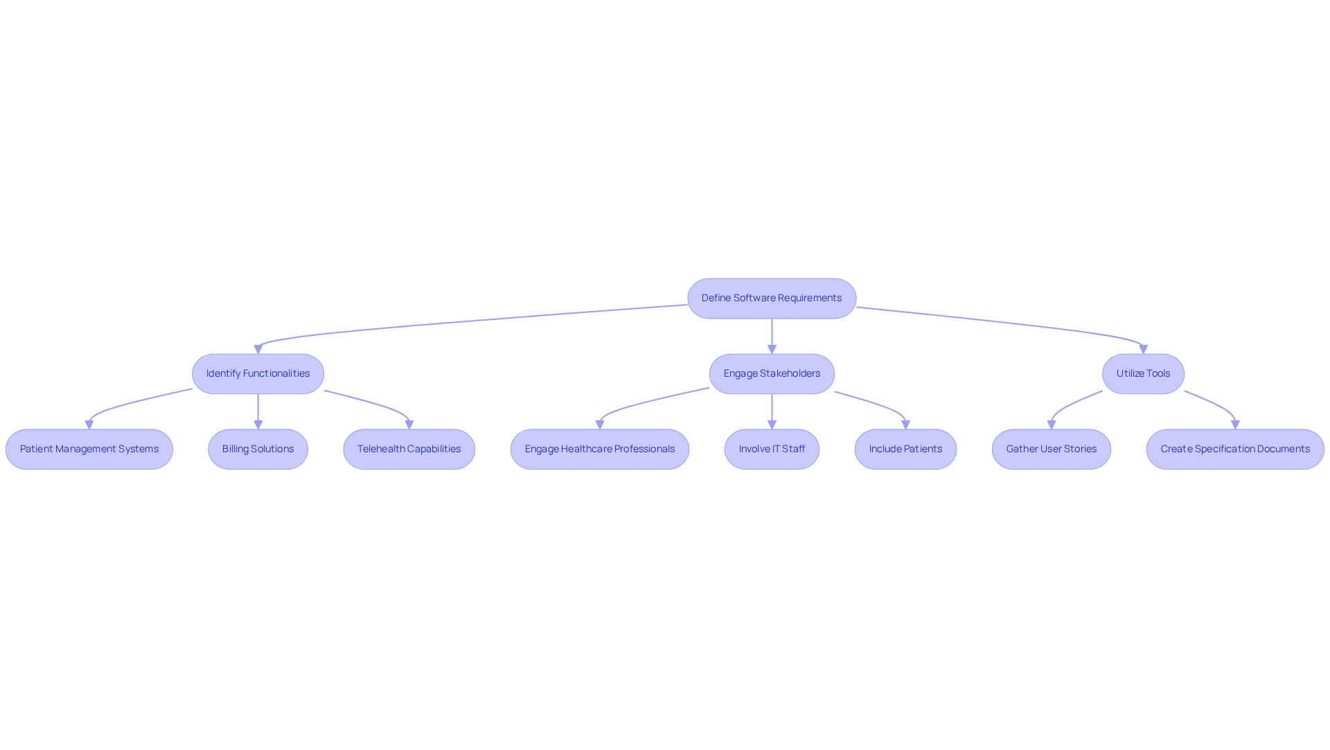 Follow the arrows to see how to define your software needs step by step. Each box represents a key action in the process, helping you understand how to gather requirements effectively.